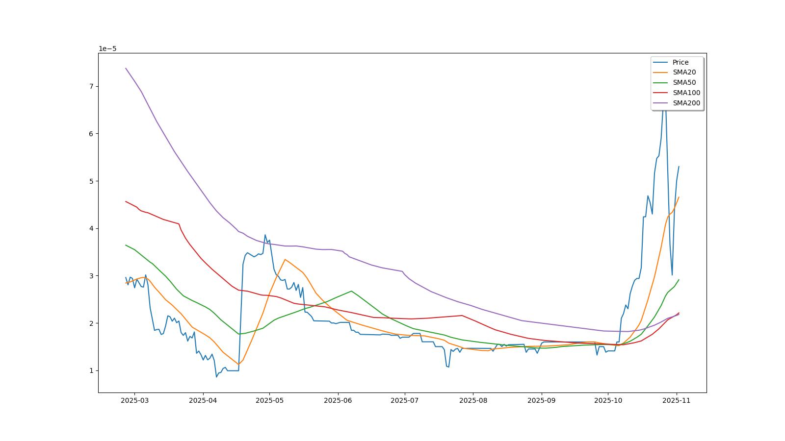 Work Quest Simple Moving Averages