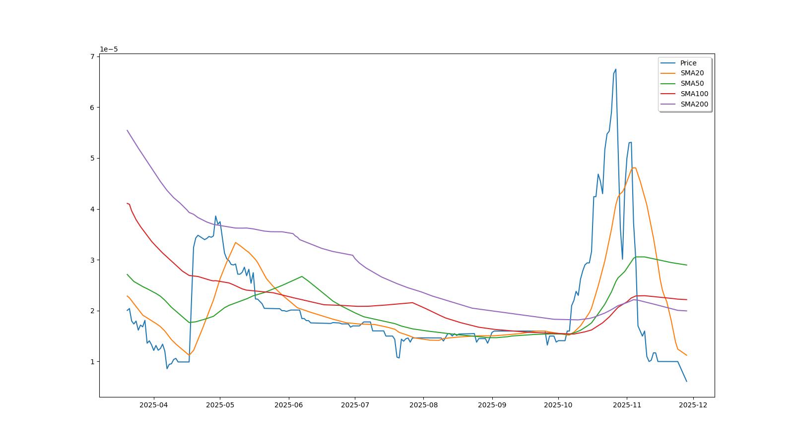 Work Quest Simple Moving Averages