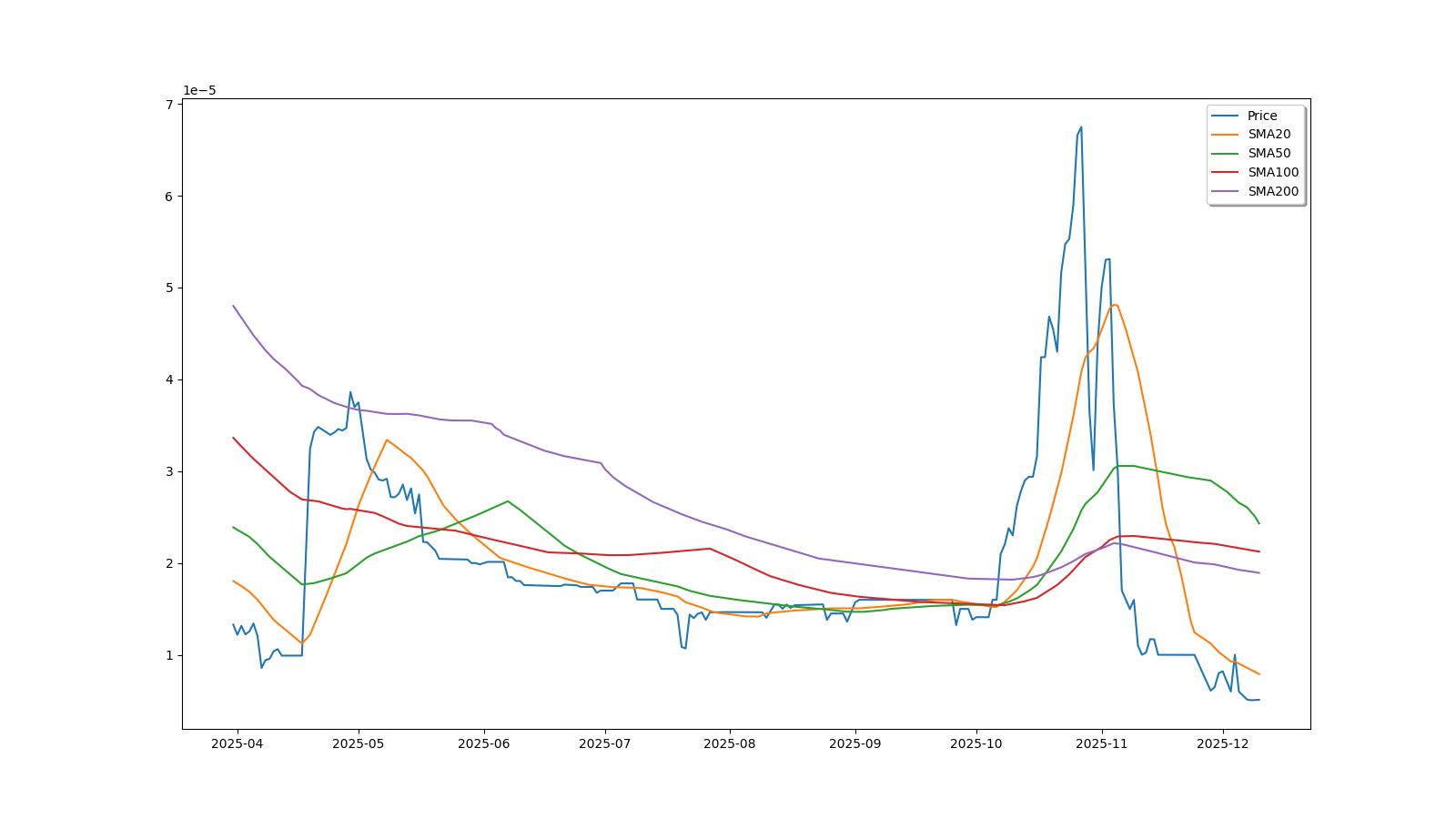 Work Quest Simple Moving Averages