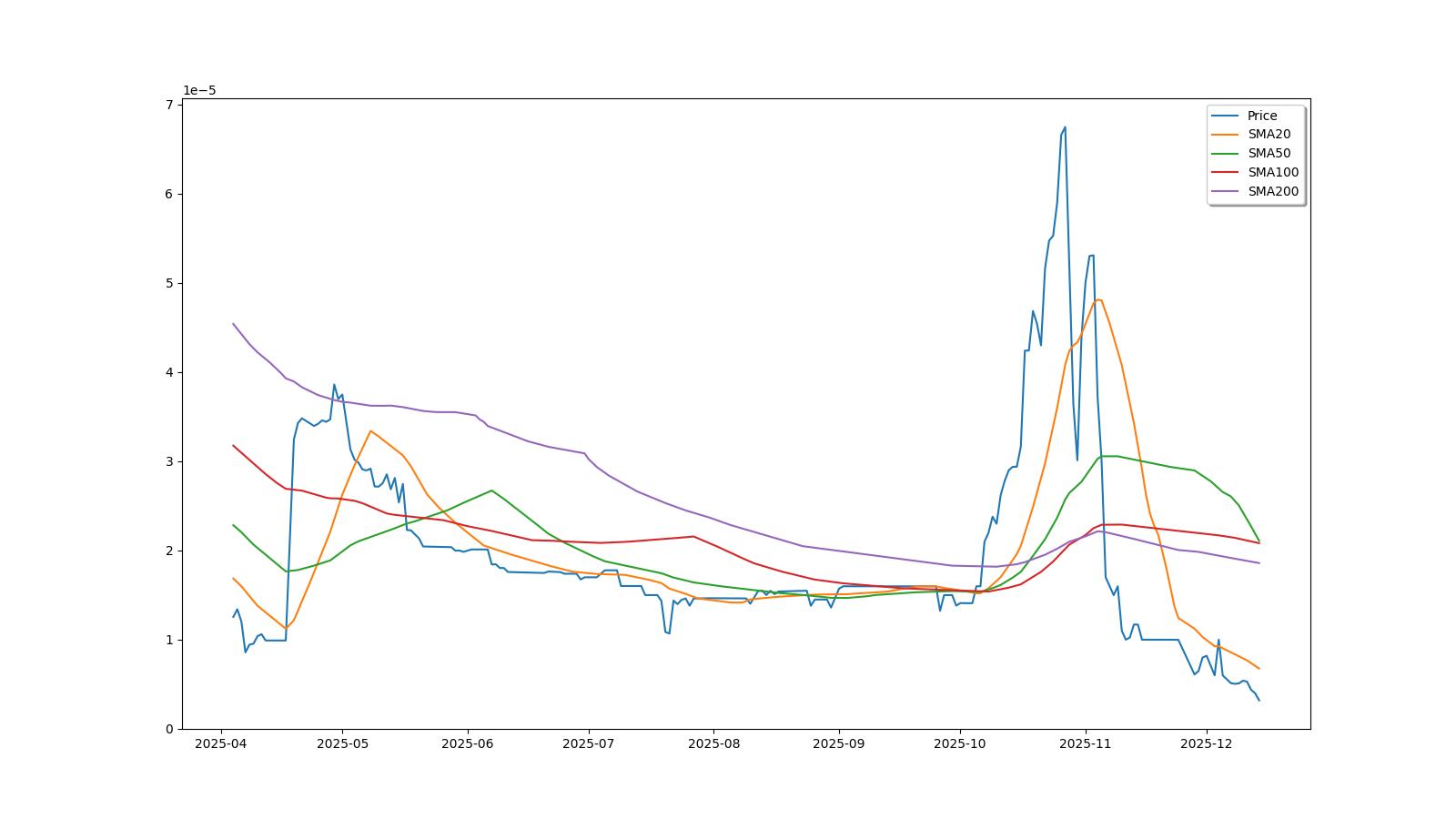 Work Quest Simple Moving Averages
