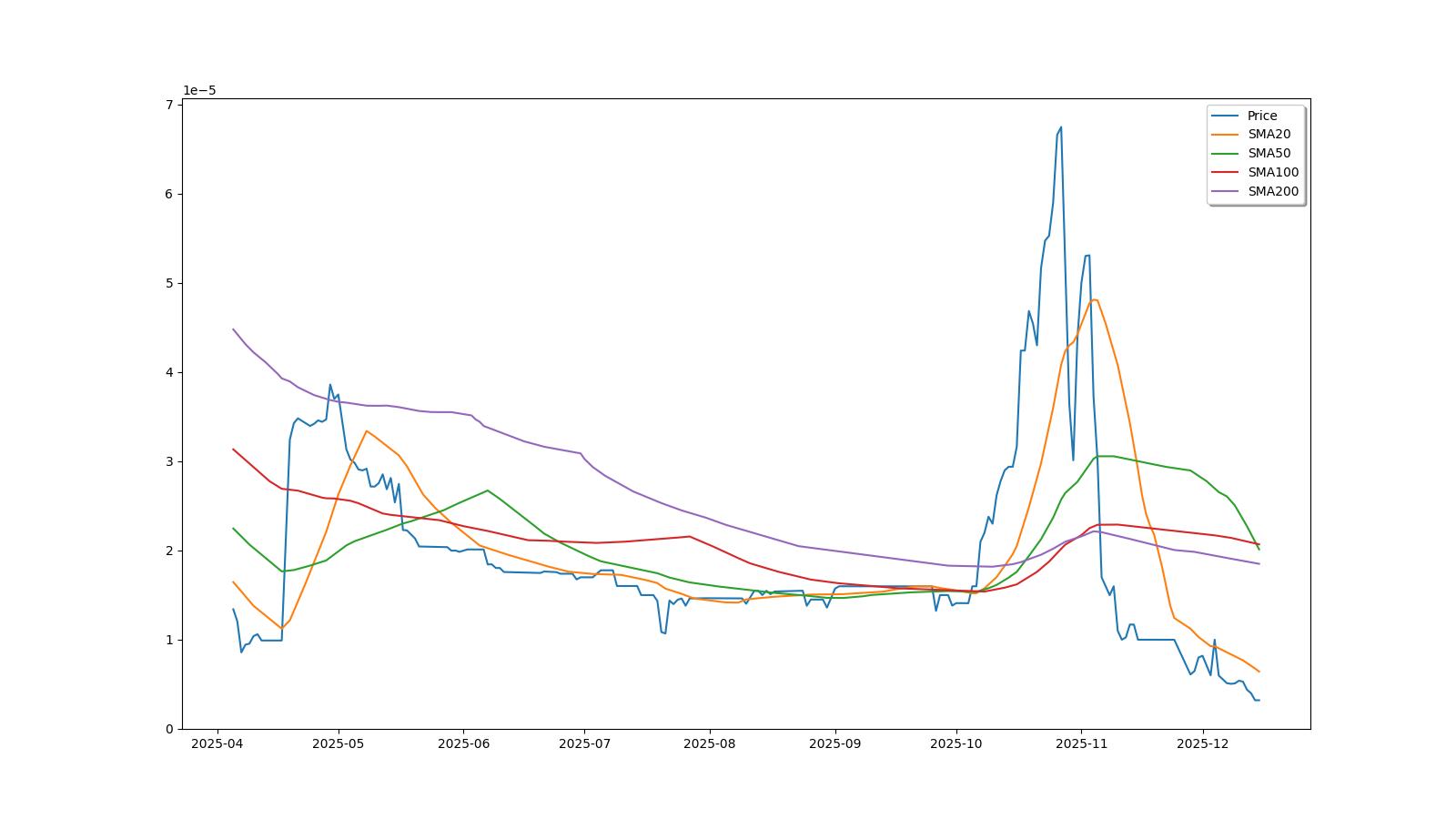 Work Quest Simple Moving Averages