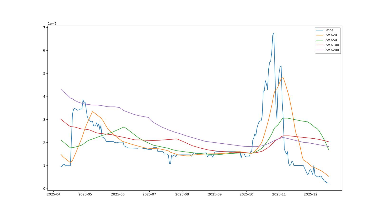 Work Quest Simple Moving Averages