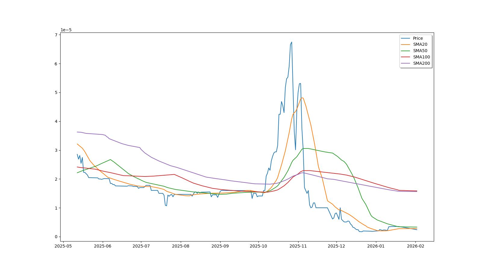 Work Quest Simple Moving Averages