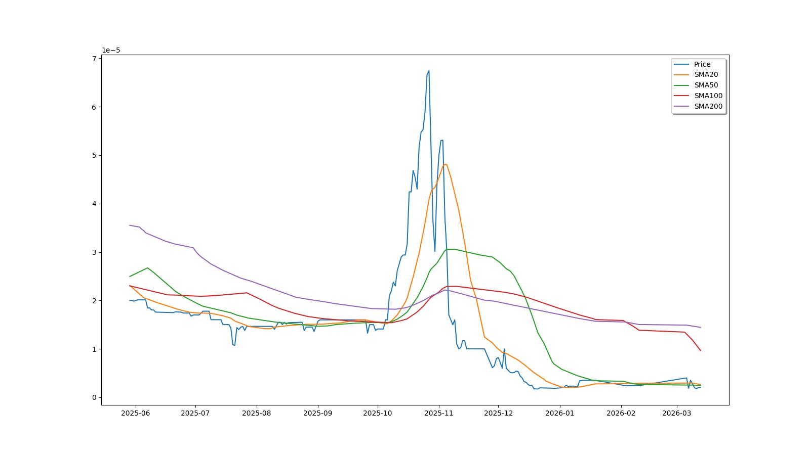 Work Quest Simple Moving Averages