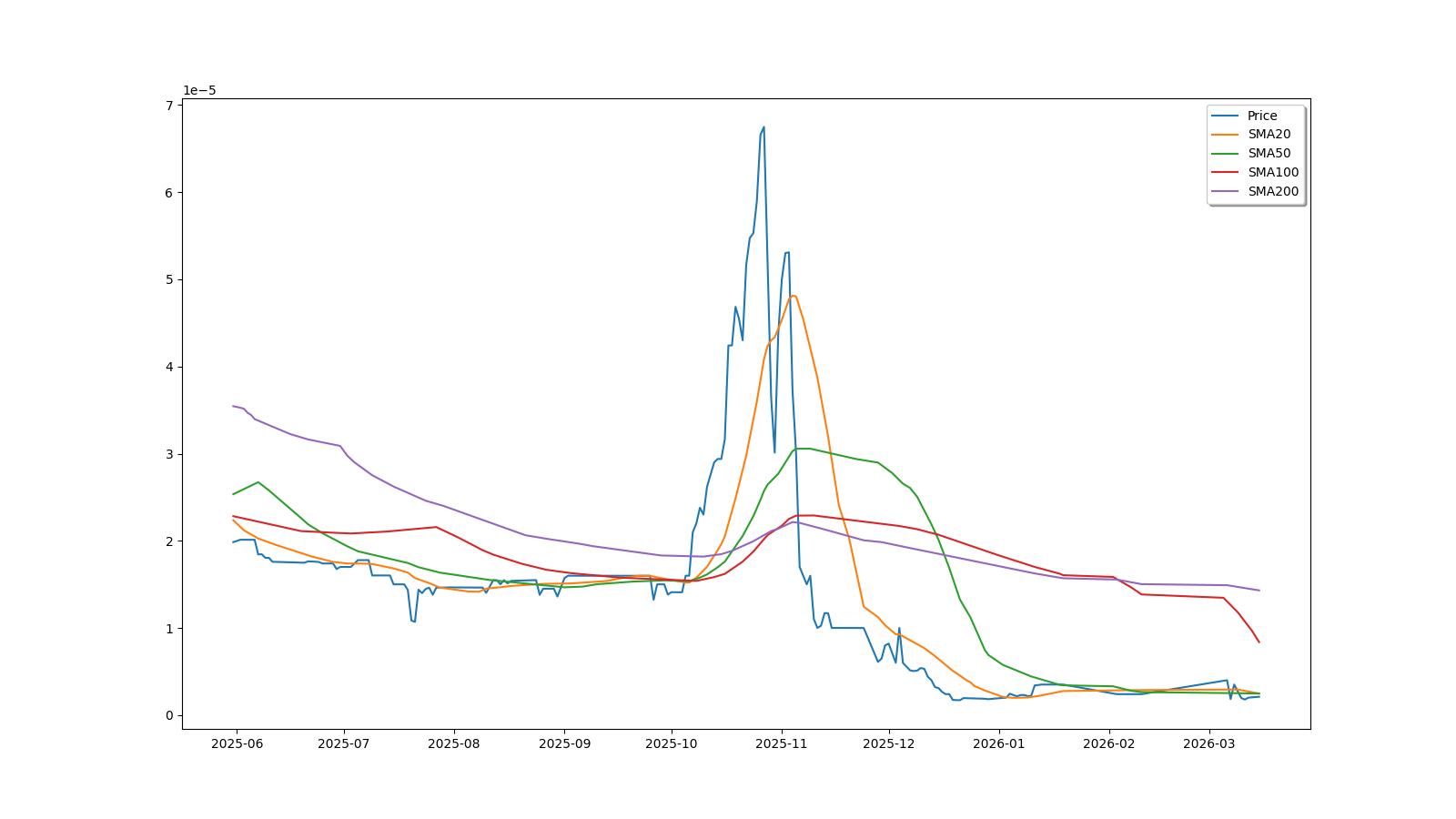 Work Quest Simple Moving Averages