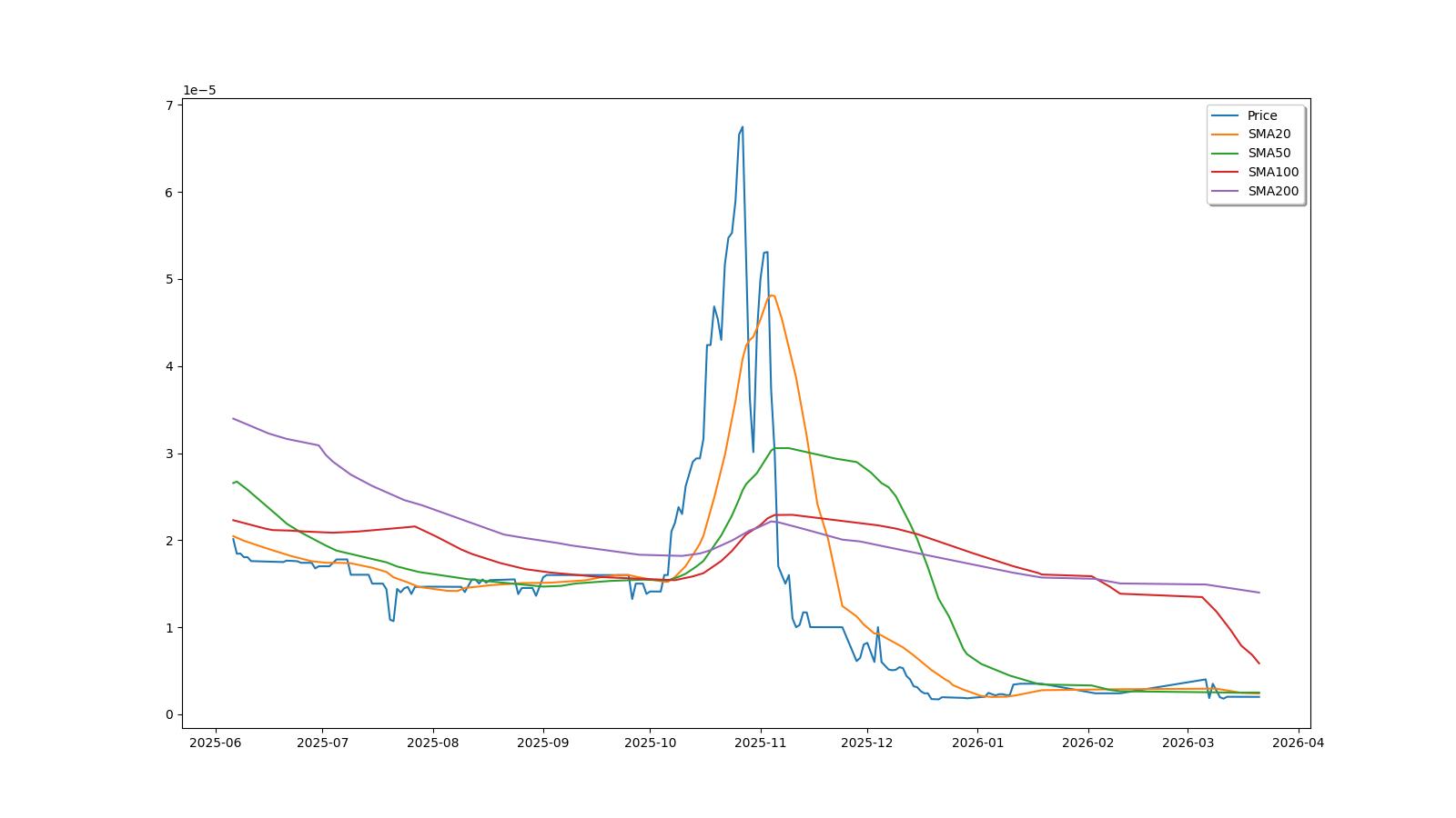 Work Quest Simple Moving Averages