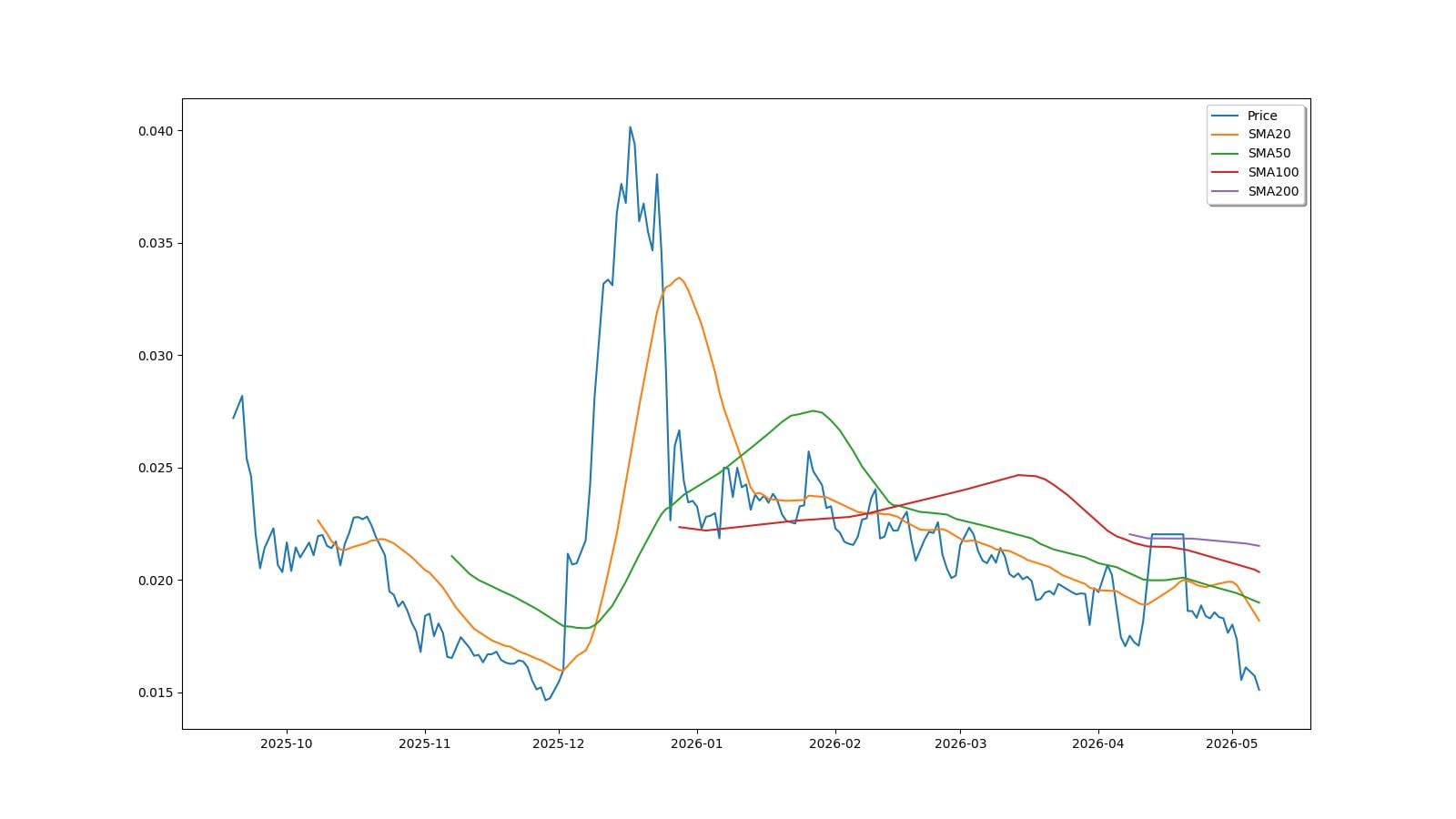 World Friendship Cash Simple Moving Averages