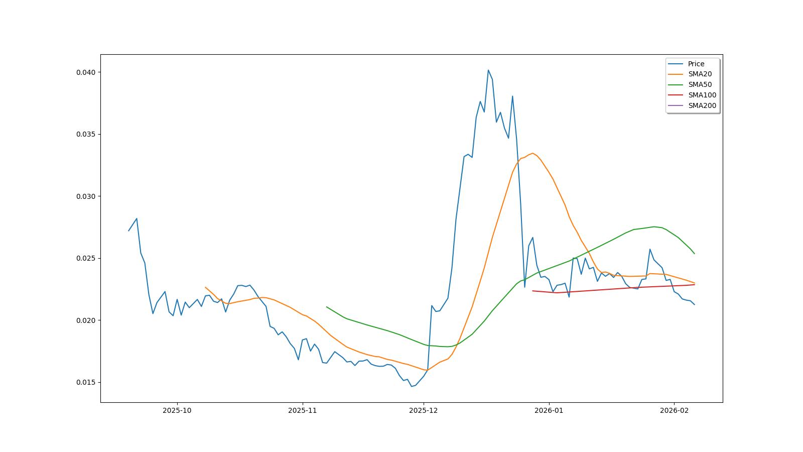 World Friendship Cash Simple Moving Averages
