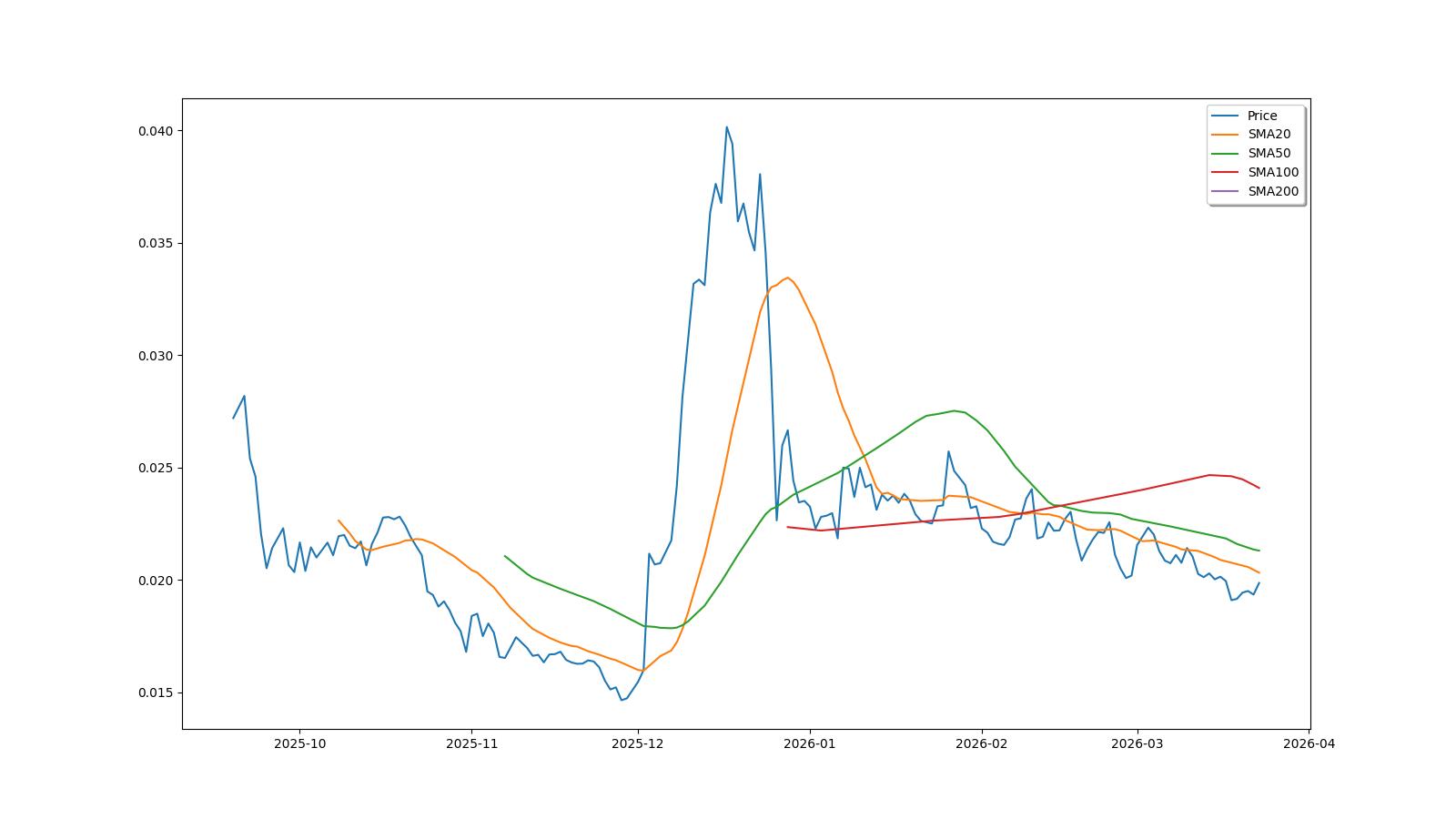 World Friendship Cash Simple Moving Averages