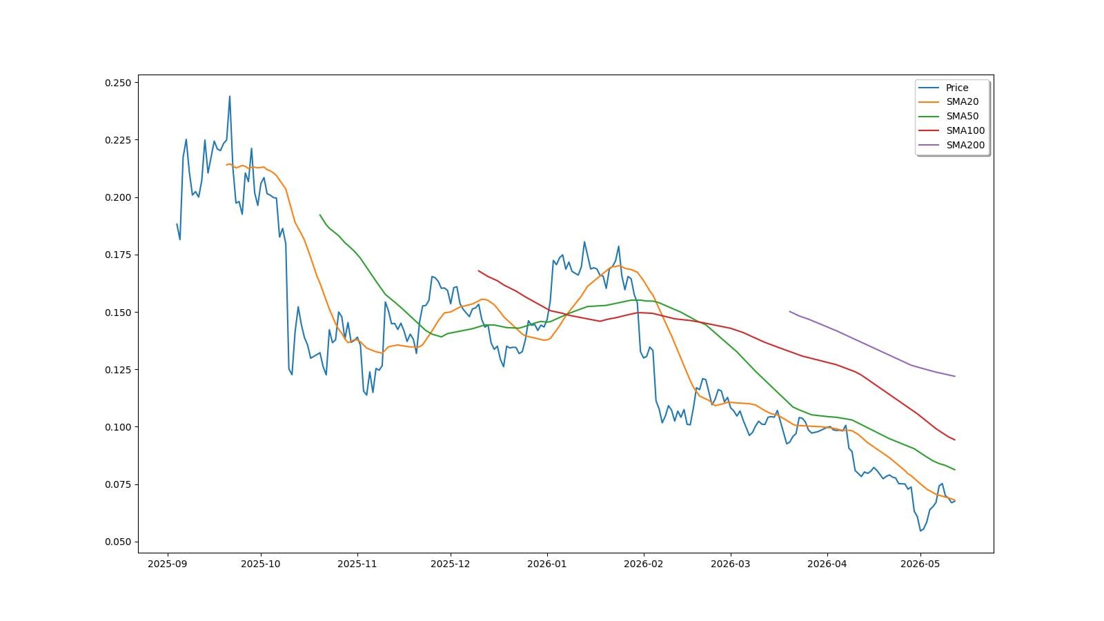 World Liberty Financial Simple Moving Averages