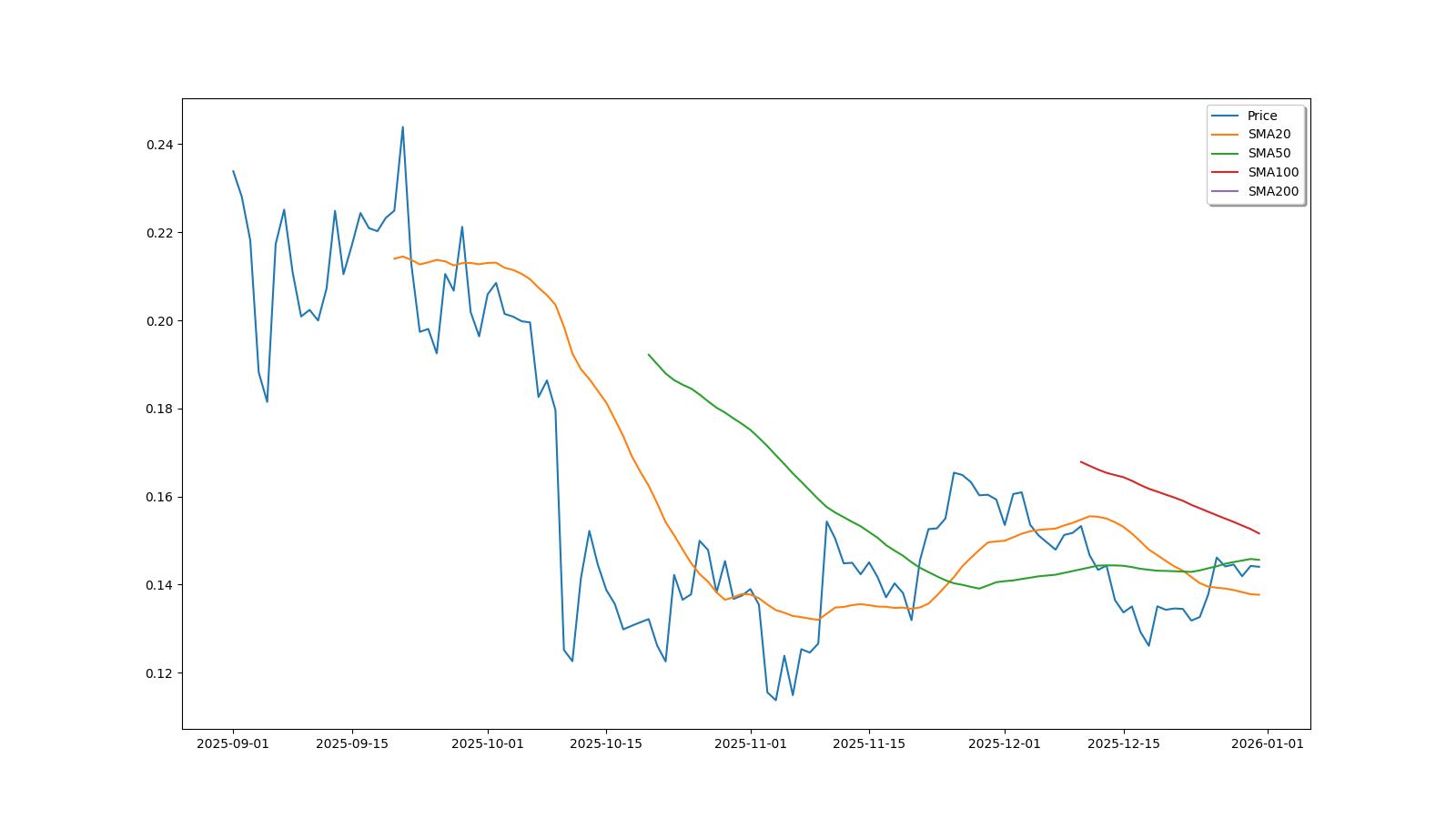 World Liberty Financial Simple Moving Averages