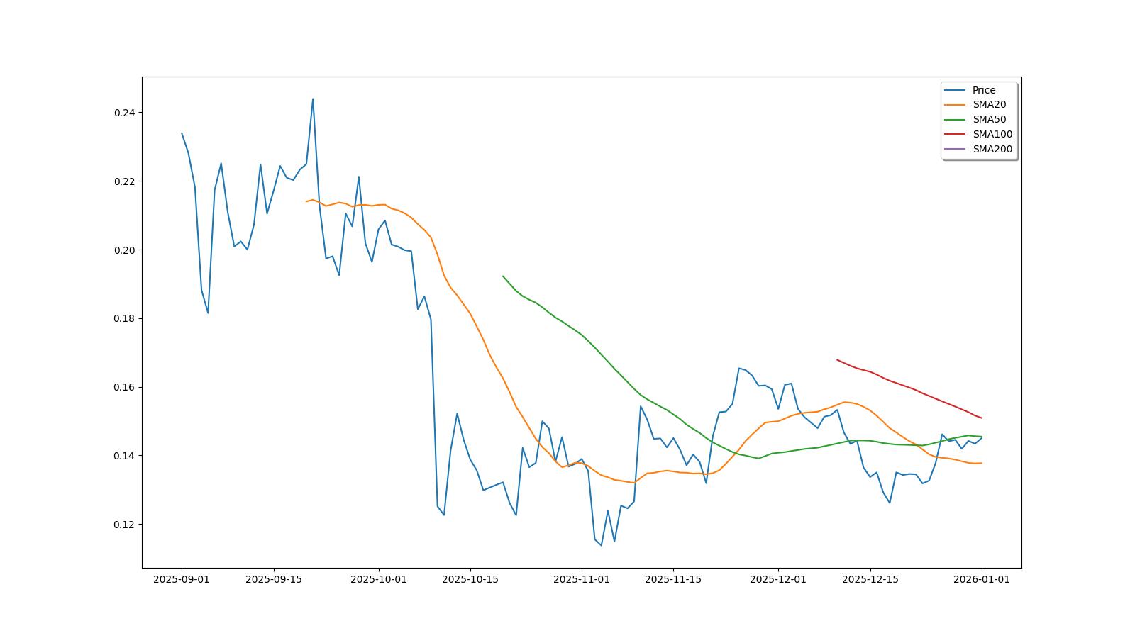 World Liberty Financial Simple Moving Averages