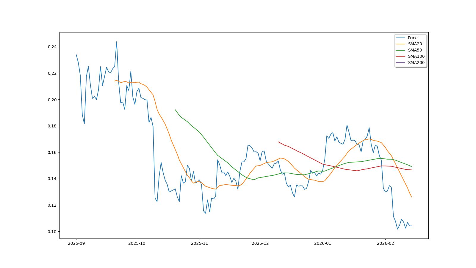 World Liberty Financial Simple Moving Averages