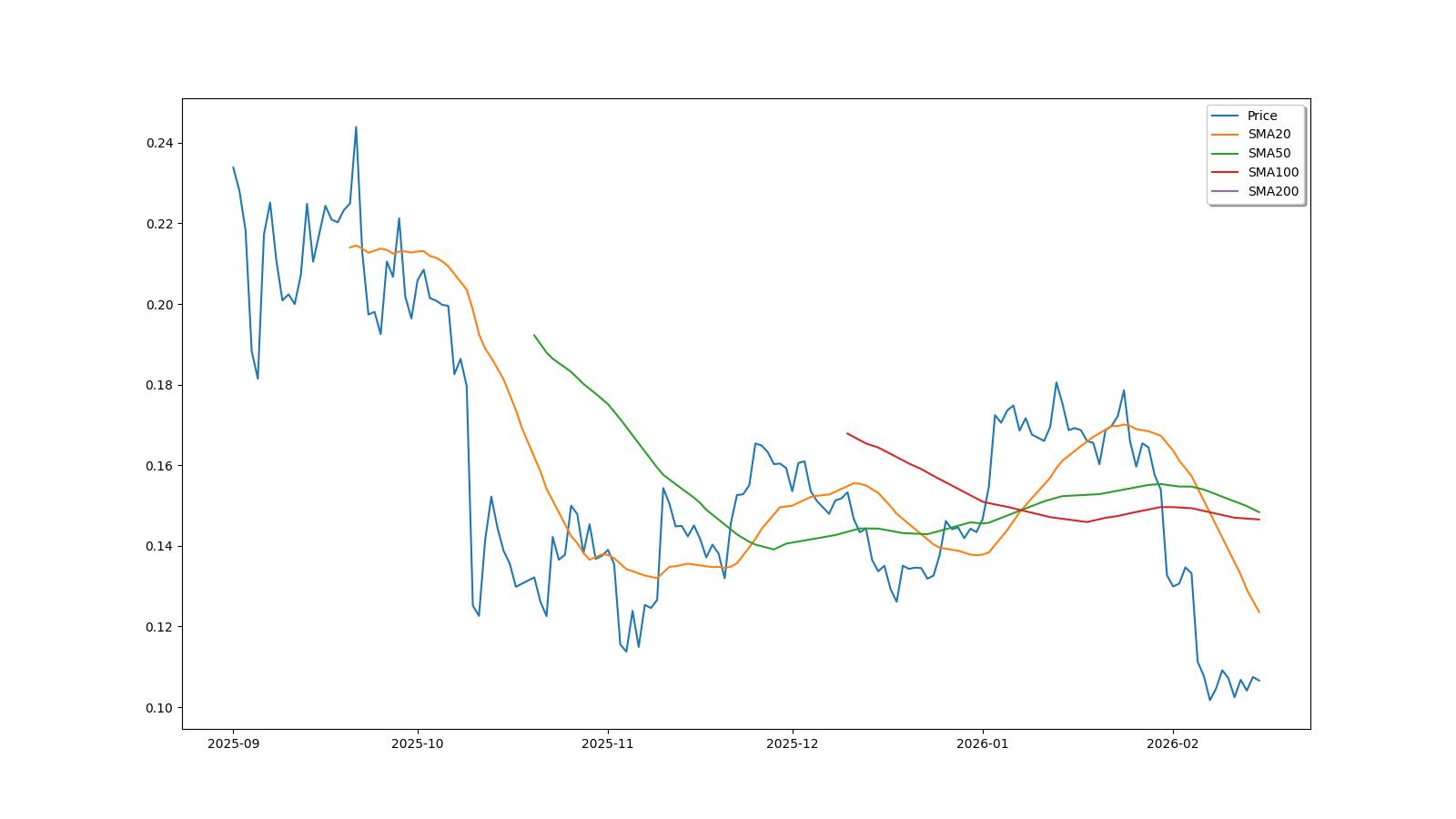 World Liberty Financial Simple Moving Averages