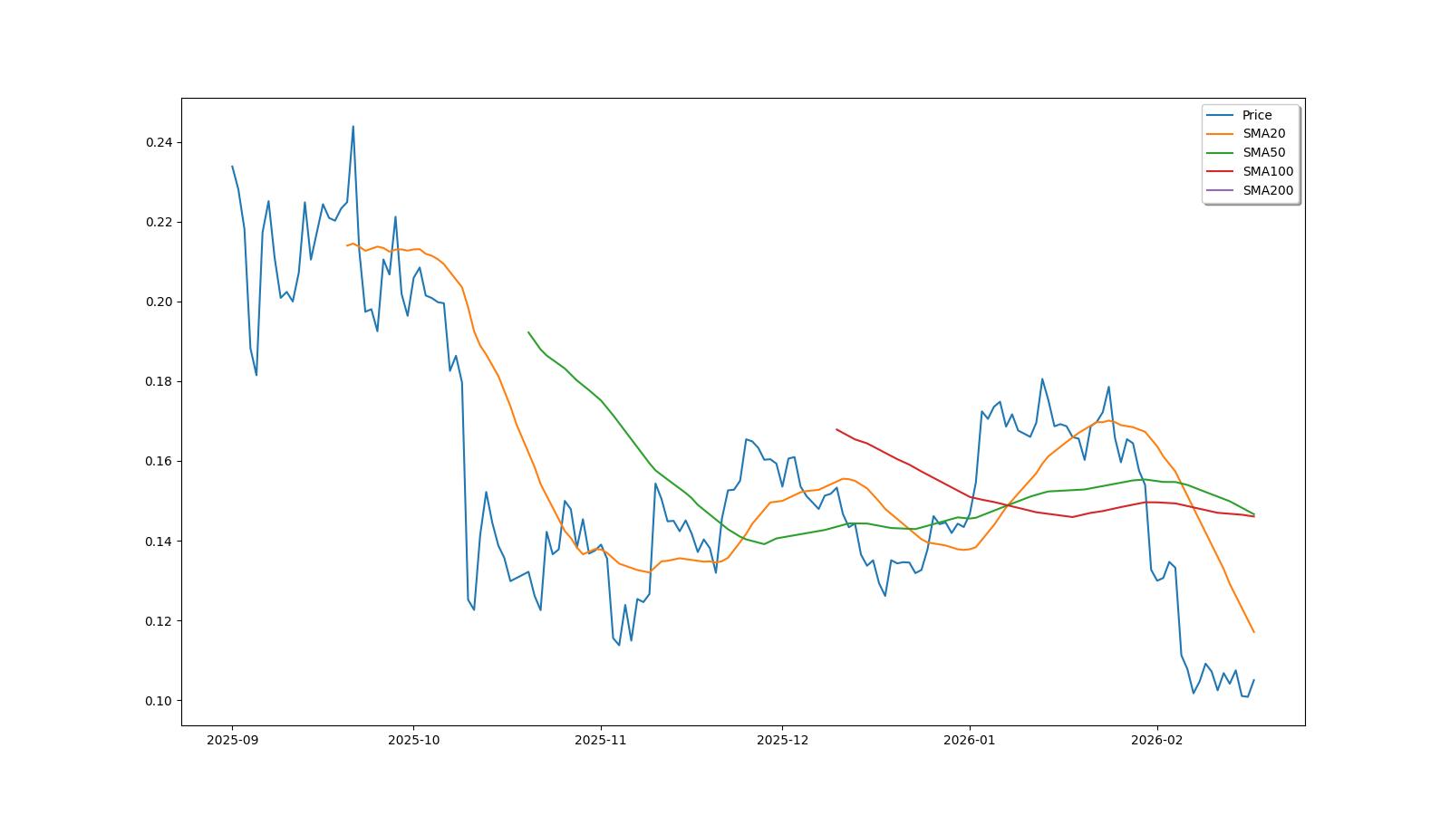 World Liberty Financial Simple Moving Averages