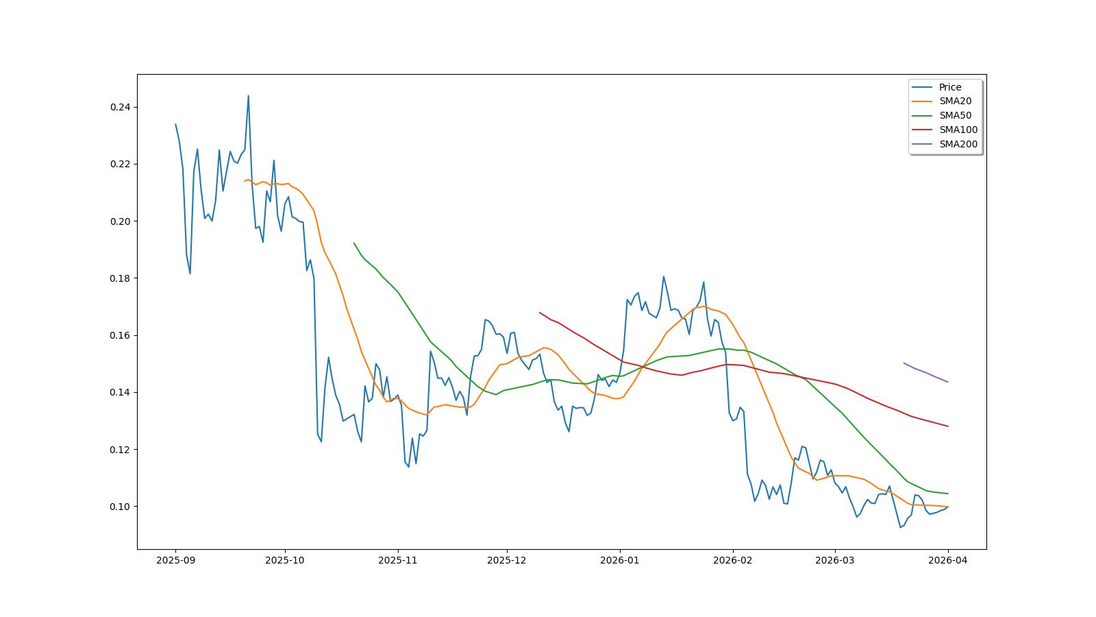 World Liberty Financial Simple Moving Averages