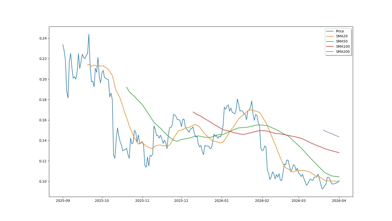World Liberty Financial Simple Moving Averages