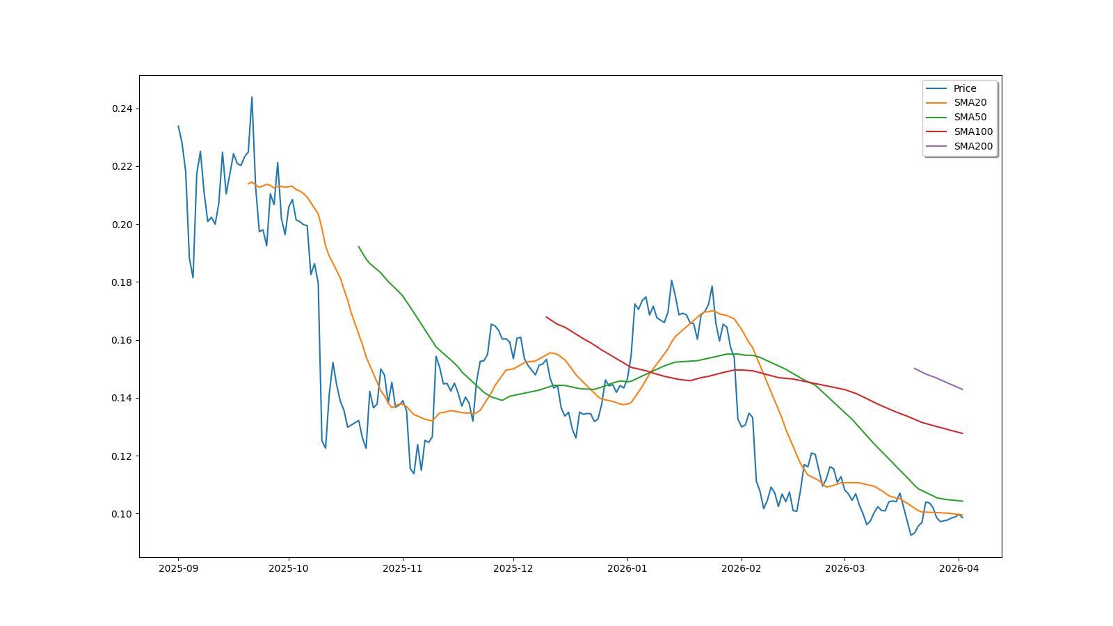 World Liberty Financial Simple Moving Averages