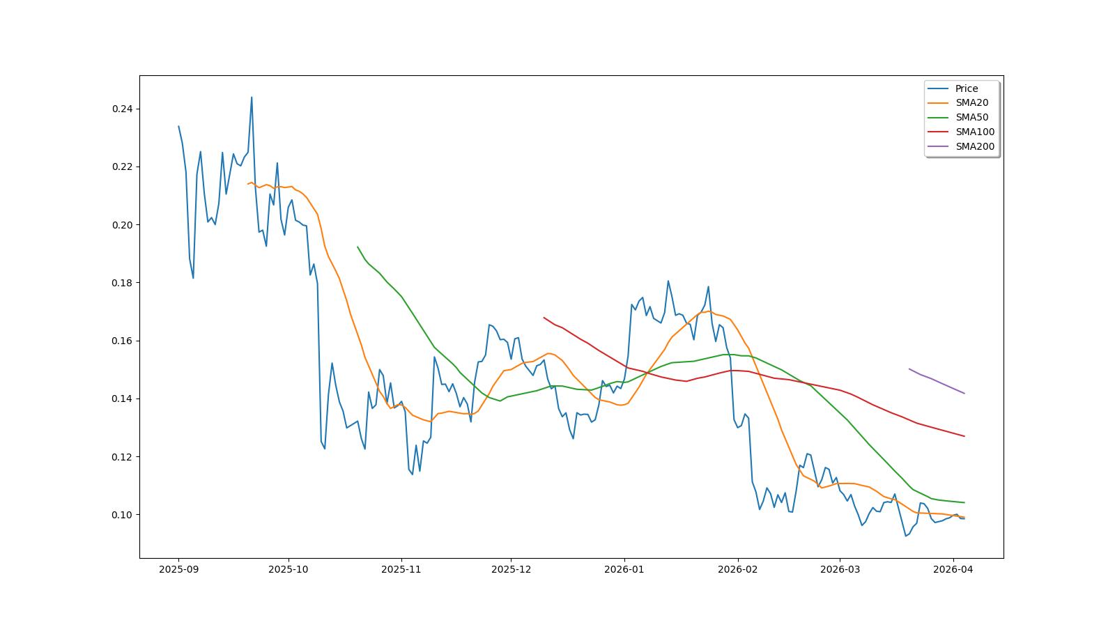 World Liberty Financial Simple Moving Averages