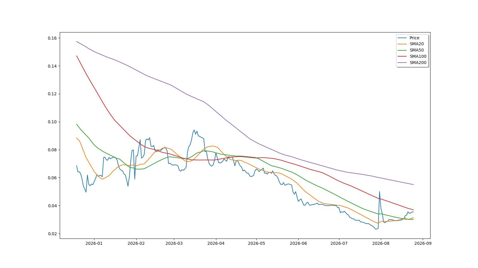 World Mobile Token Simple Moving Averages
