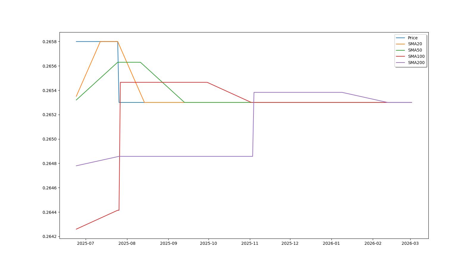 World Mobile Token Simple Moving Averages