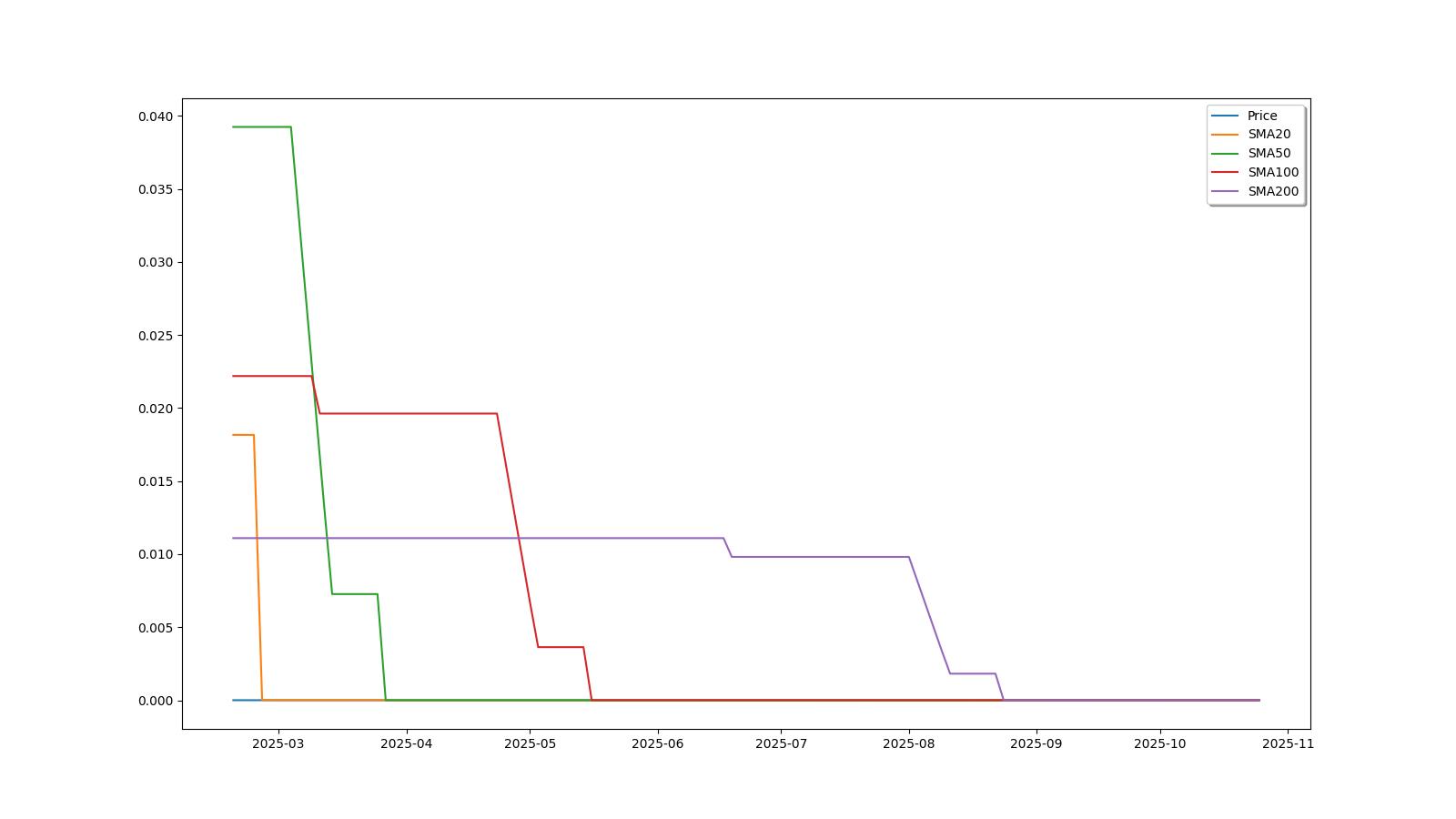 World of Defish Simple Moving Averages