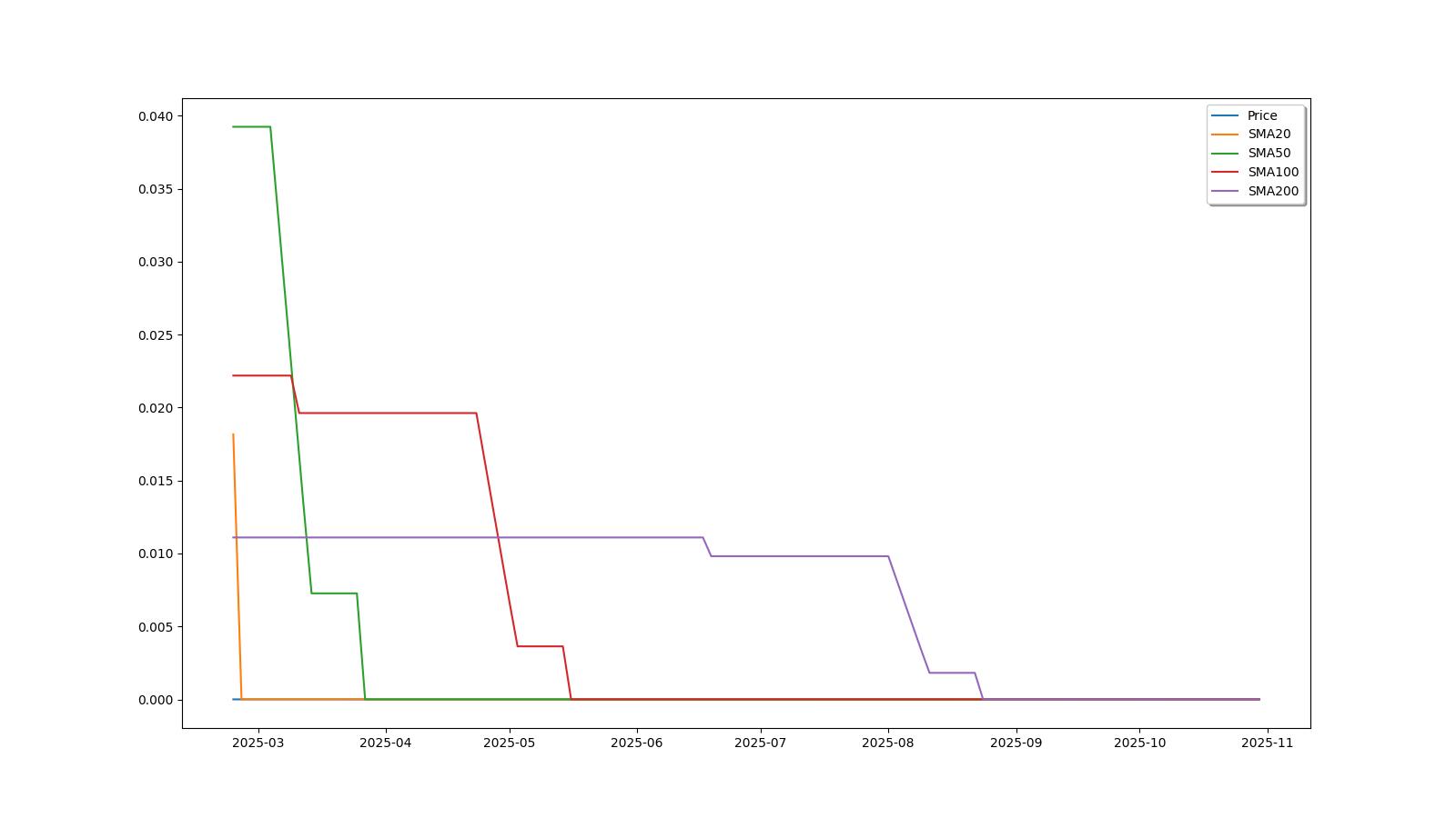World of Defish Simple Moving Averages