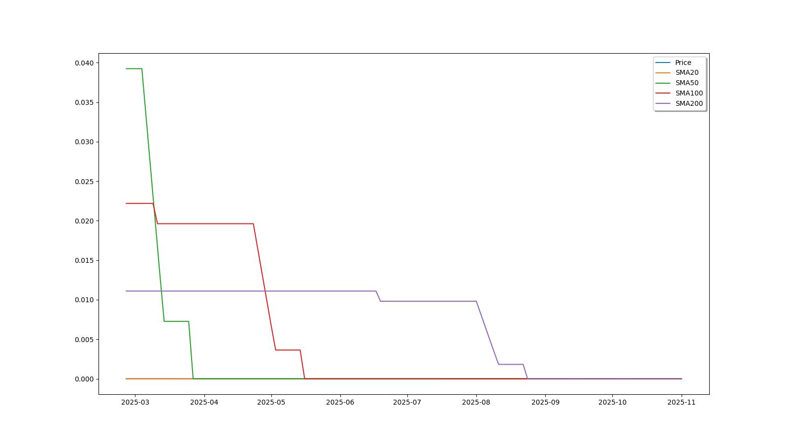 World of Defish Simple Moving Averages