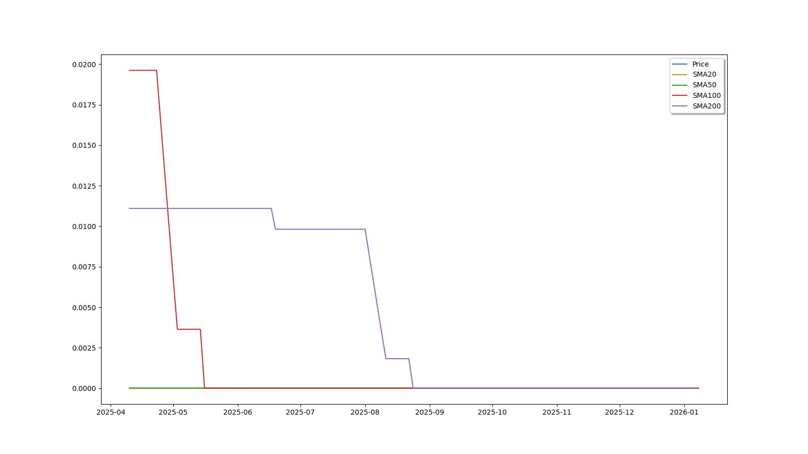World of Defish Simple Moving Averages