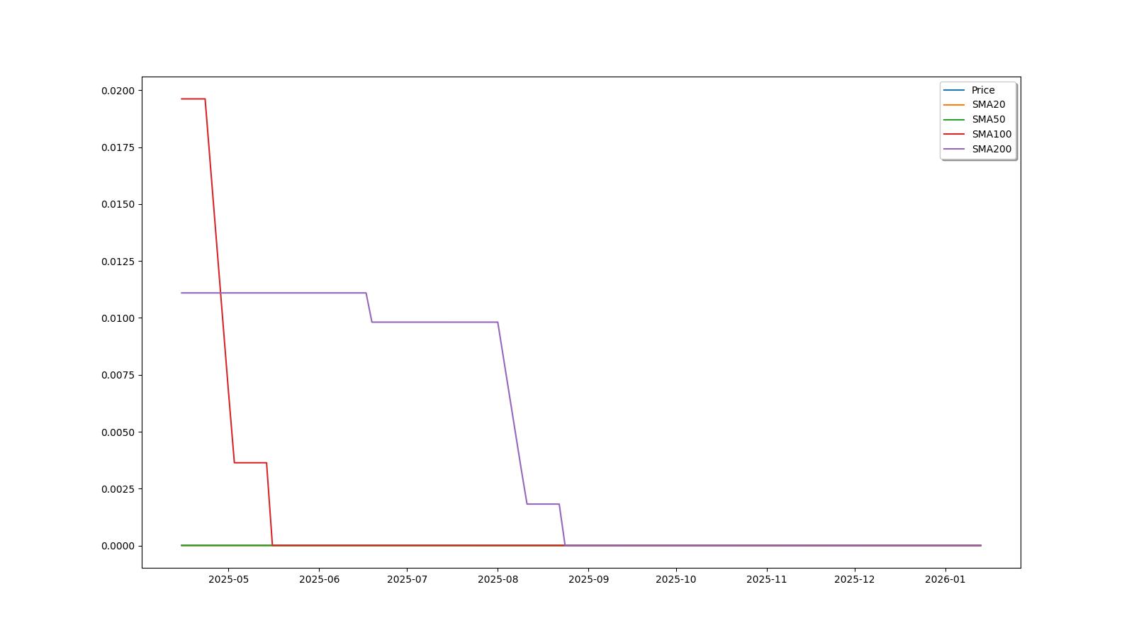 World of Defish Simple Moving Averages