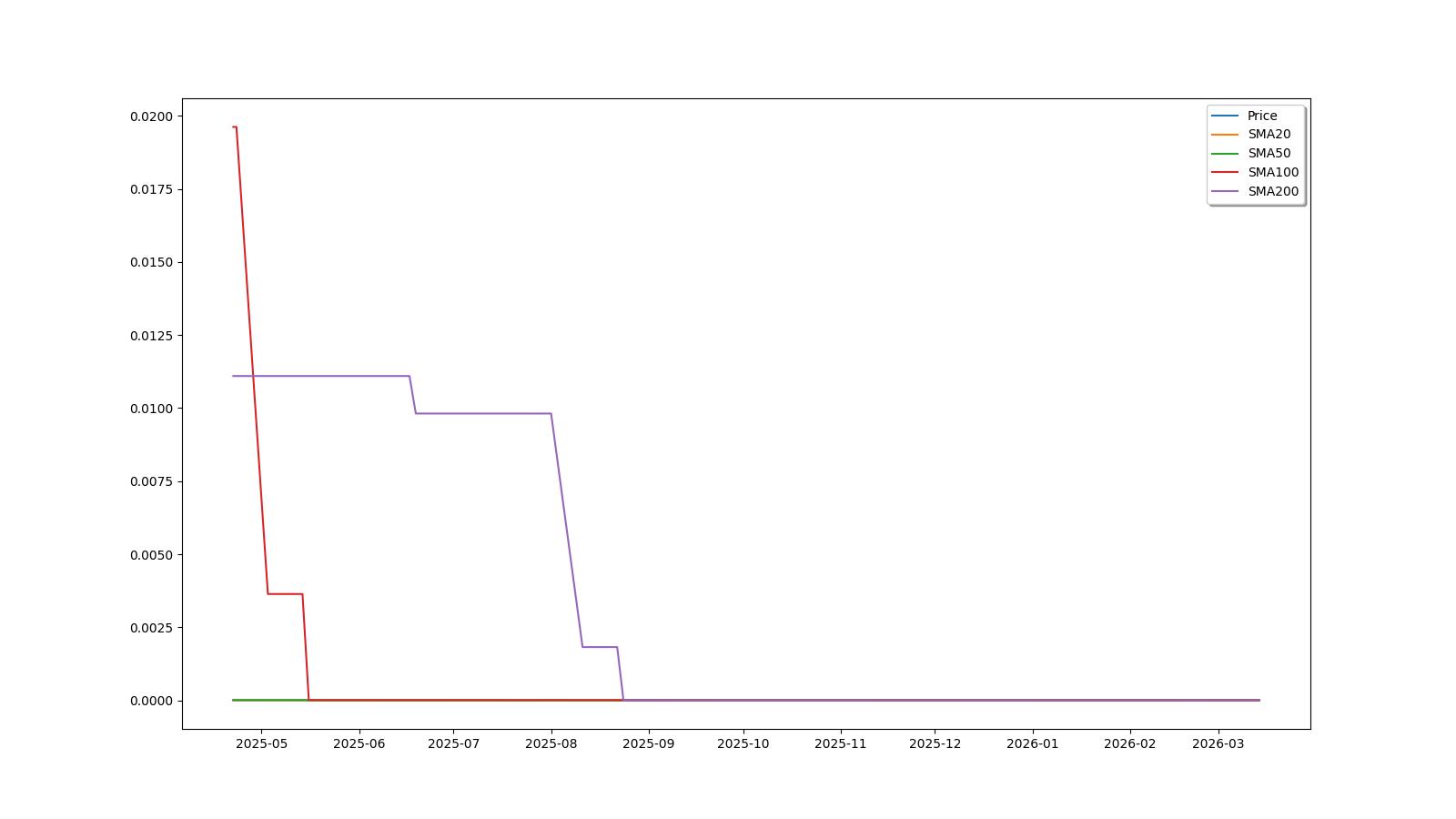 World of Defish Simple Moving Averages