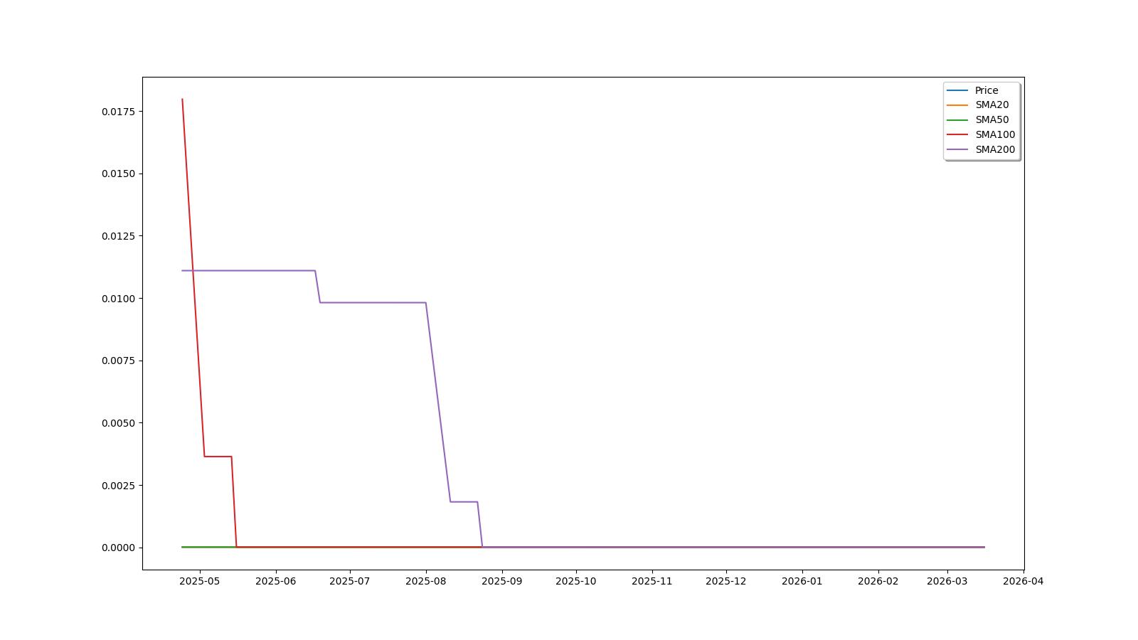 World of Defish Simple Moving Averages