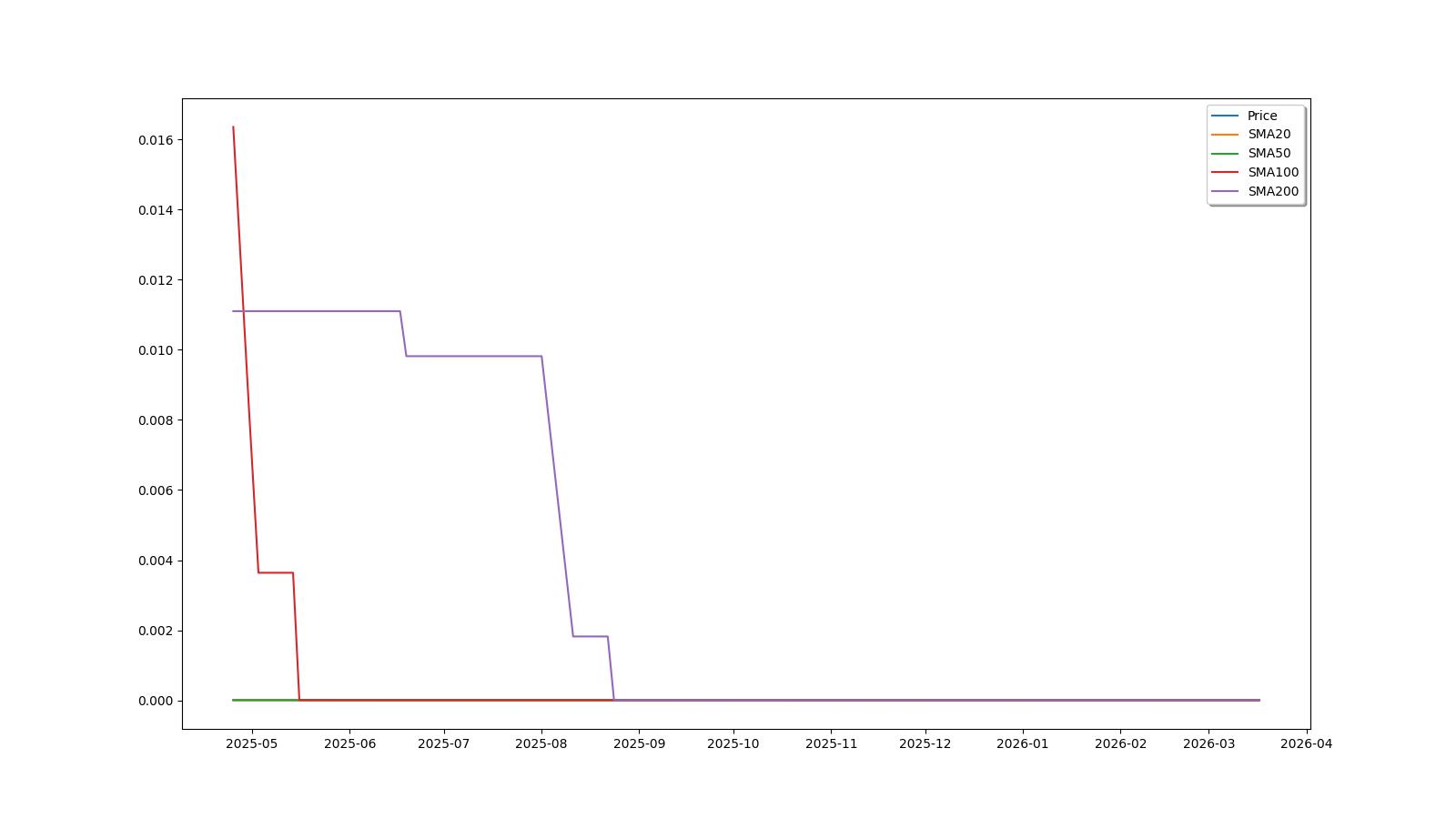 World of Defish Simple Moving Averages