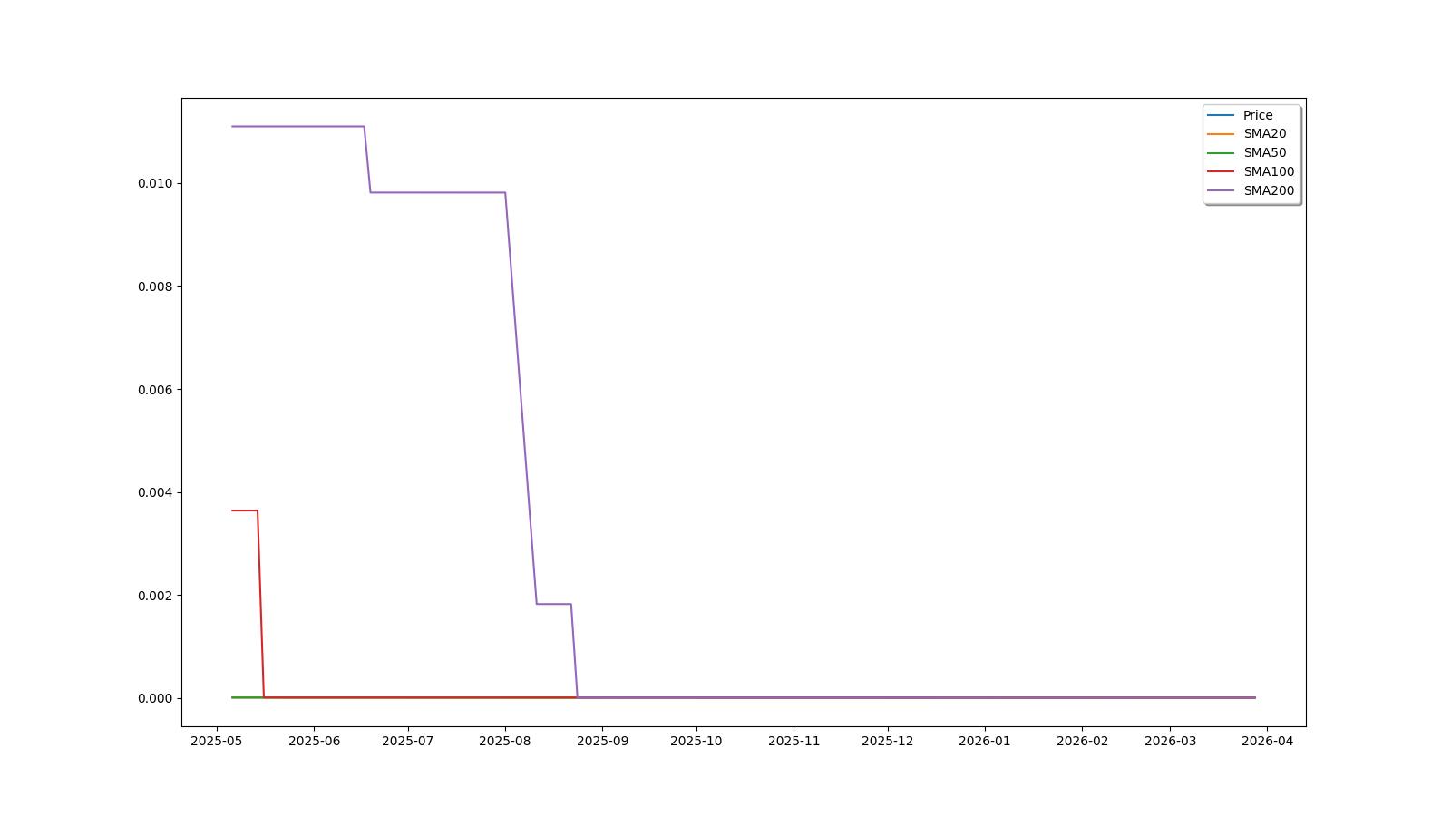 World of Defish Simple Moving Averages