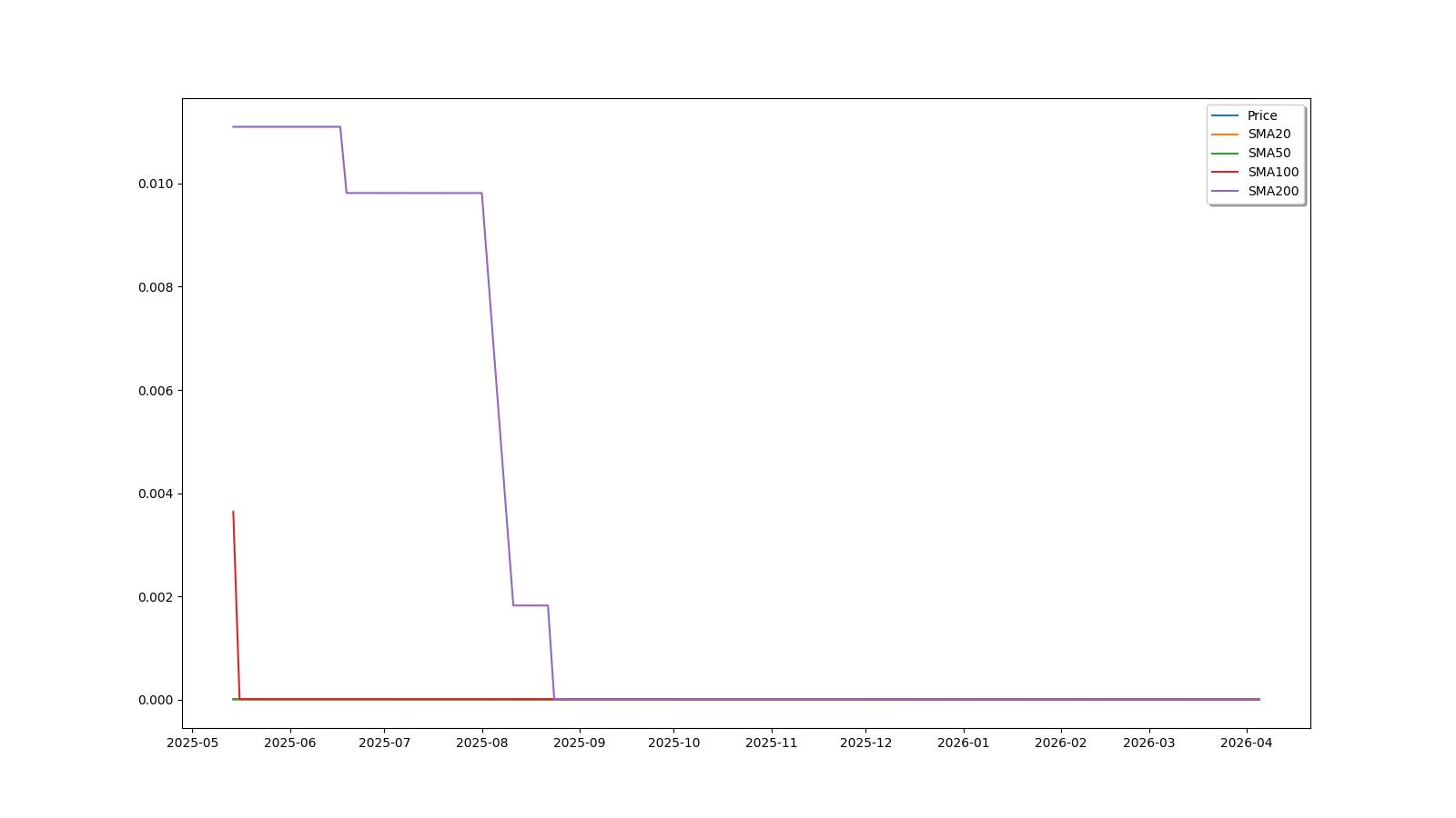World of Defish Simple Moving Averages