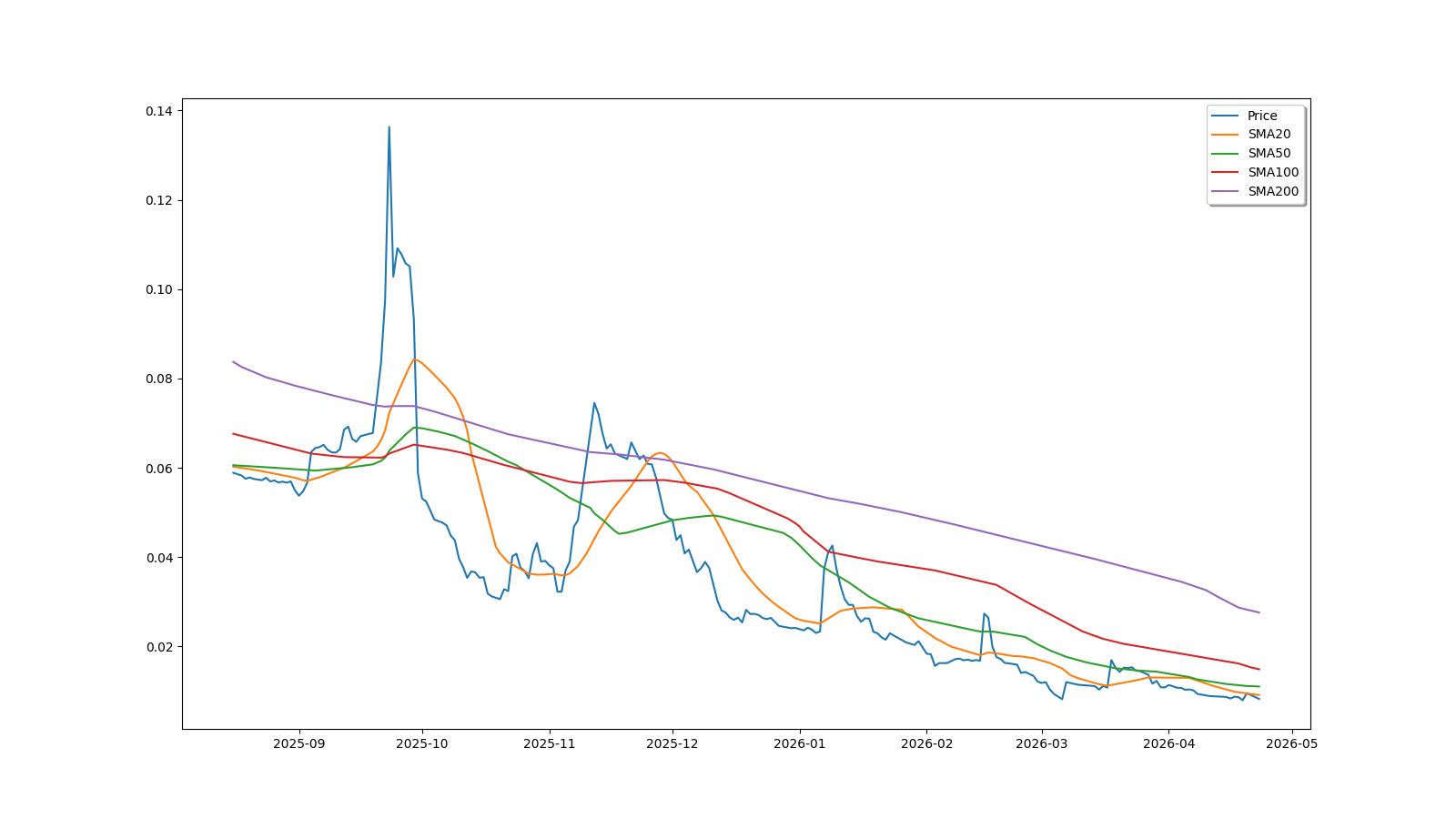 World of Dypians Simple Moving Averages