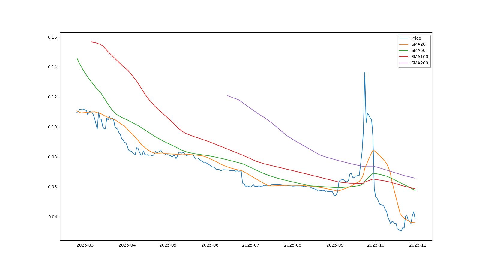 World of Dypians Simple Moving Averages