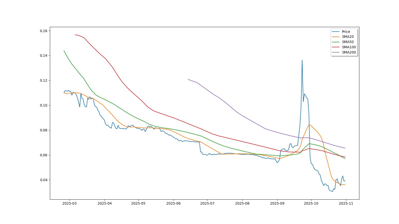 World of Dypians Simple Moving Averages