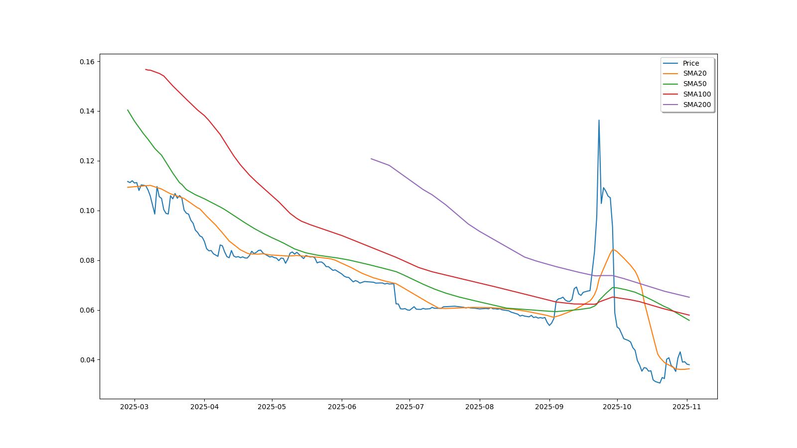 World of Dypians Simple Moving Averages