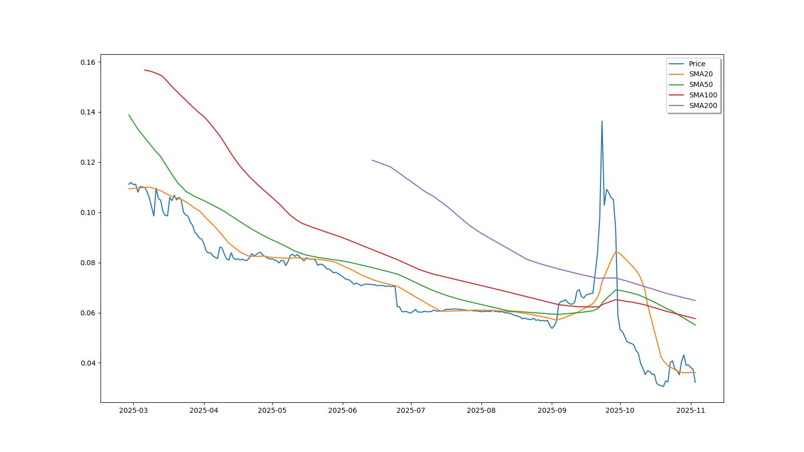 World of Dypians Simple Moving Averages