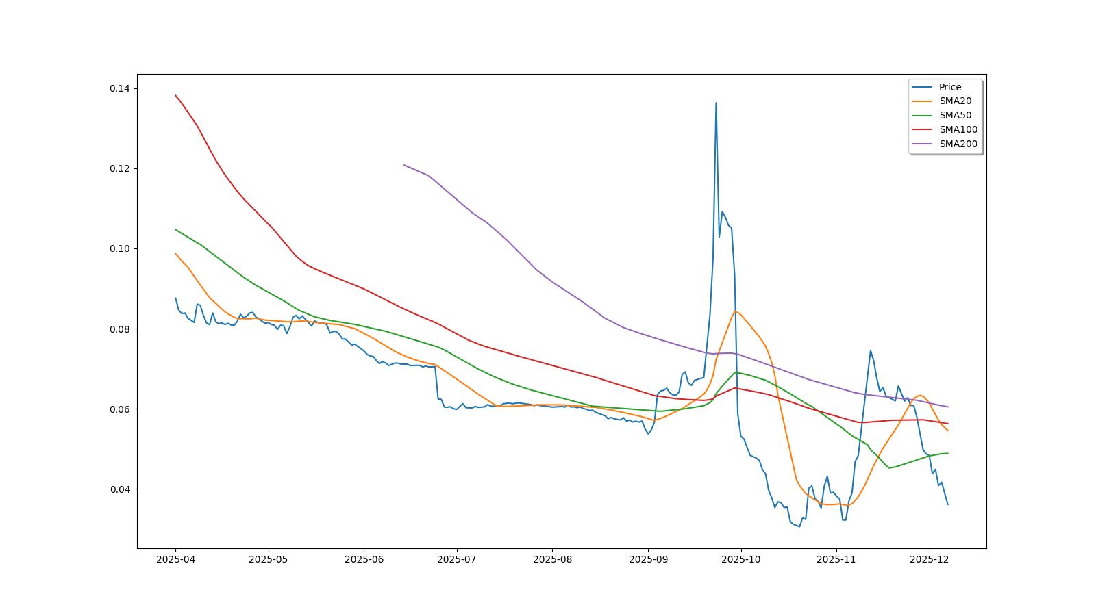 World of Dypians Simple Moving Averages