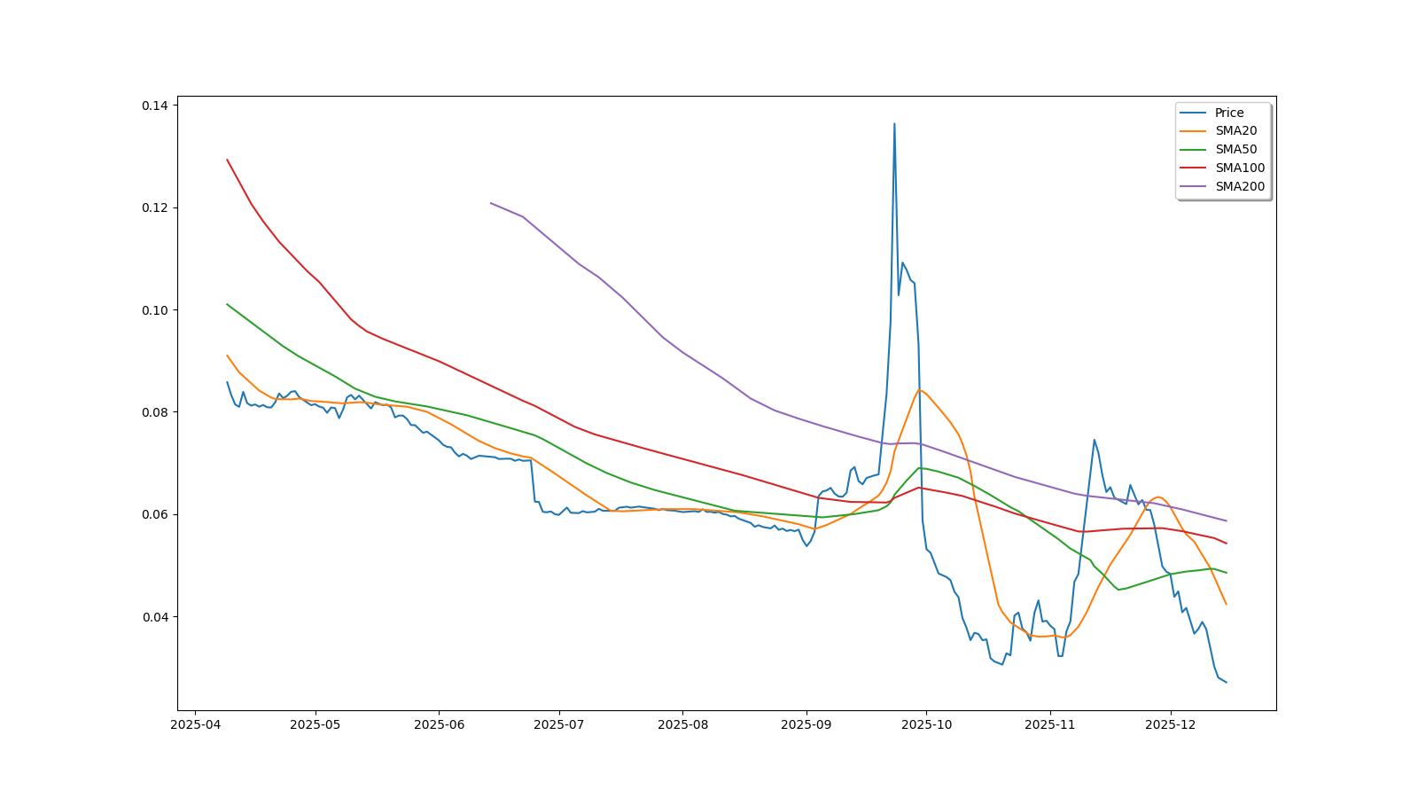 World of Dypians Simple Moving Averages
