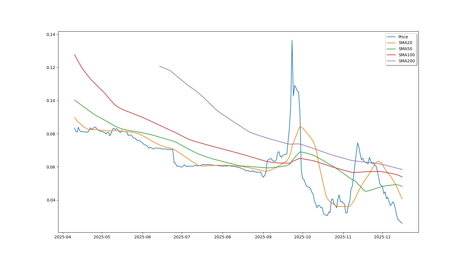 World of Dypians Simple Moving Averages
