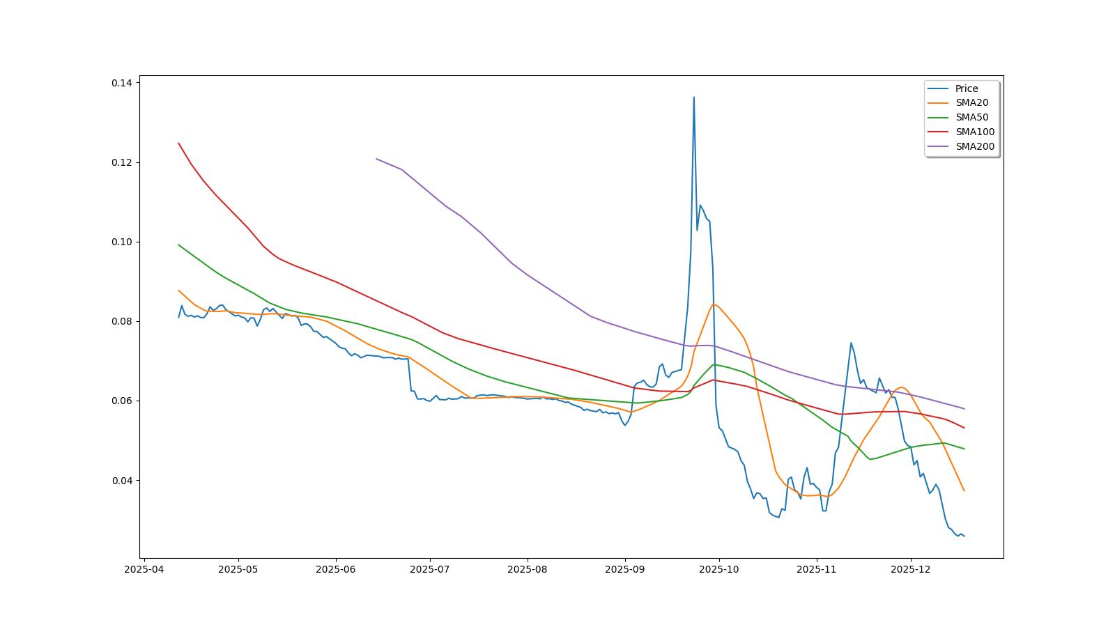 World of Dypians Simple Moving Averages
