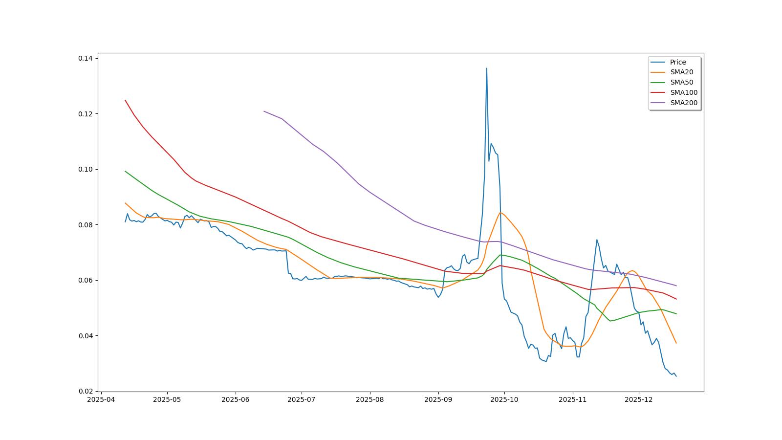 World of Dypians Simple Moving Averages
