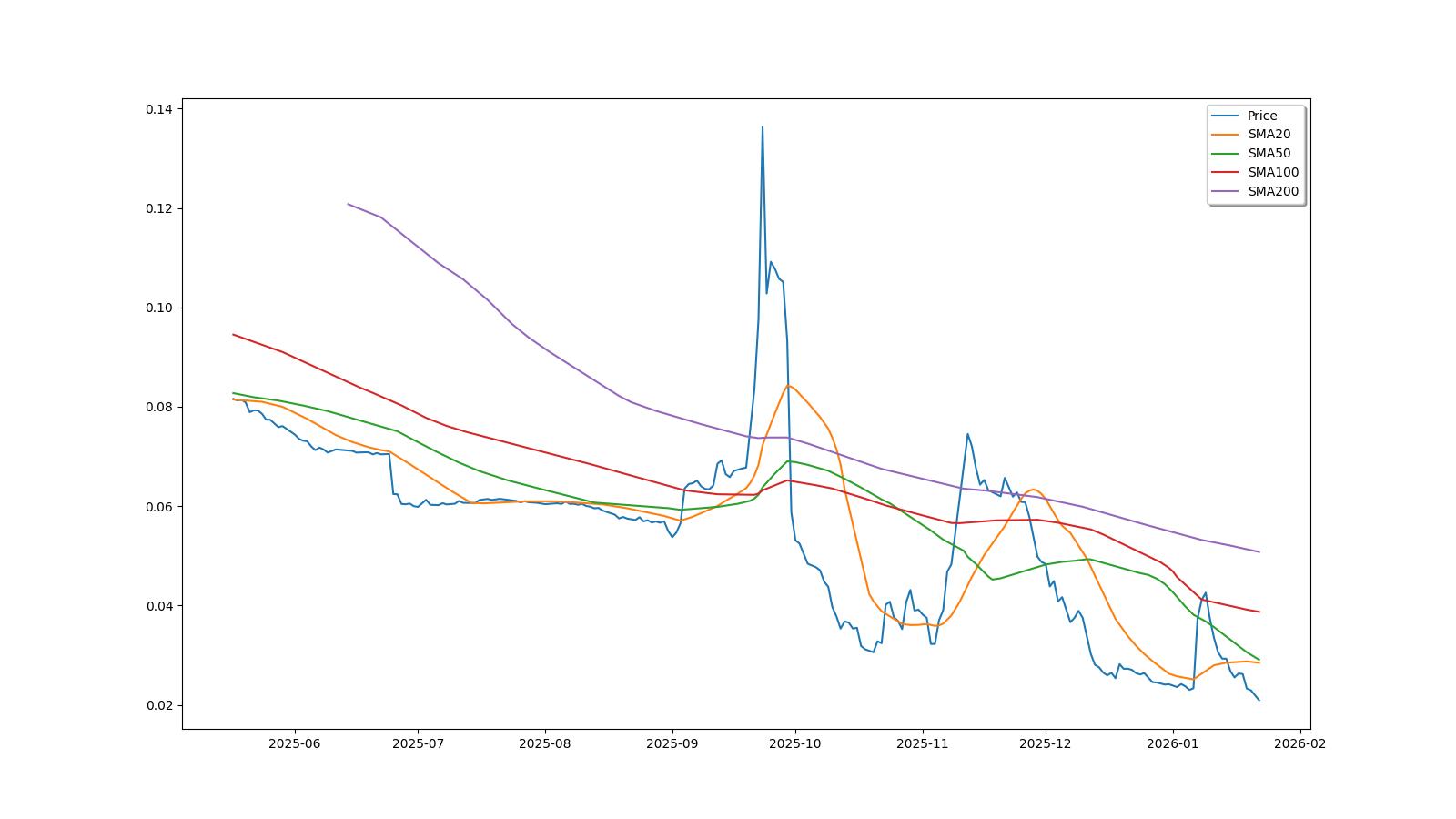 World of Dypians Simple Moving Averages
