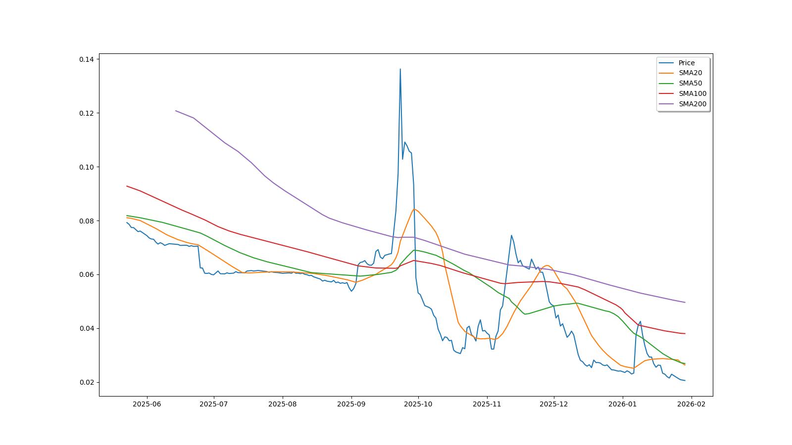 World of Dypians Simple Moving Averages