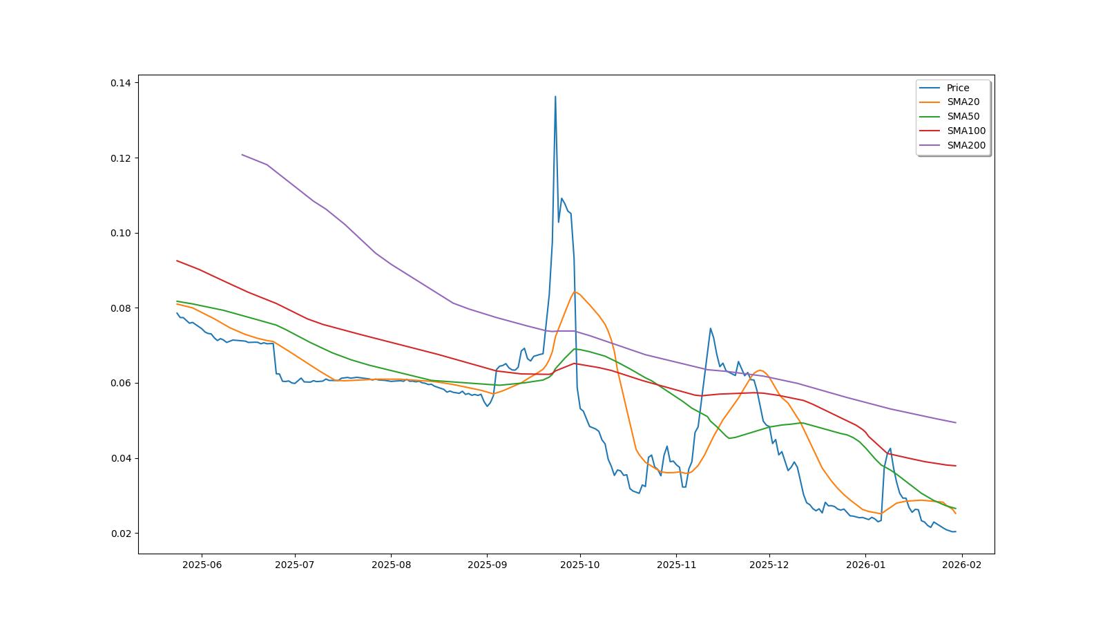 World of Dypians Simple Moving Averages