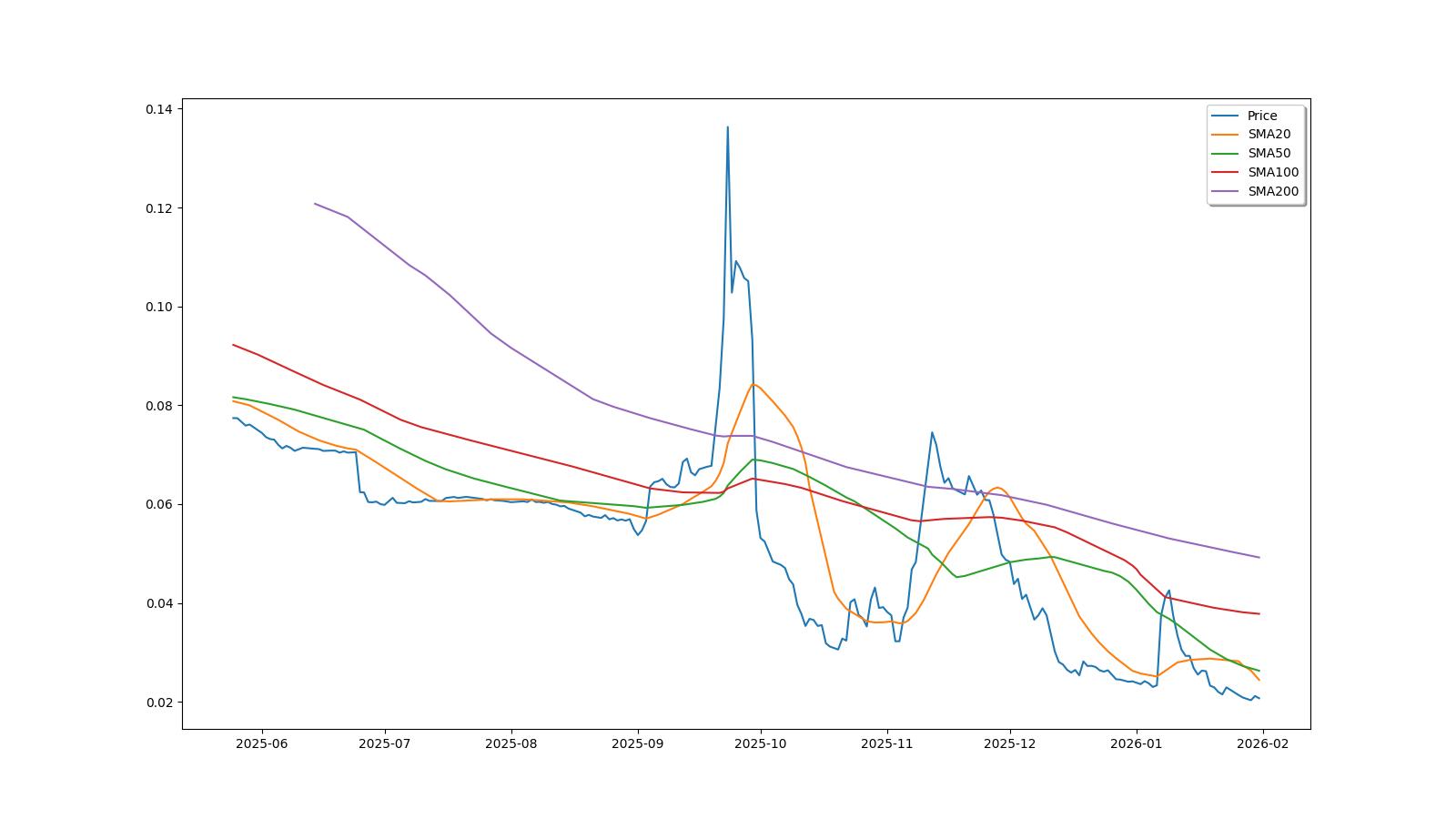 World of Dypians Simple Moving Averages