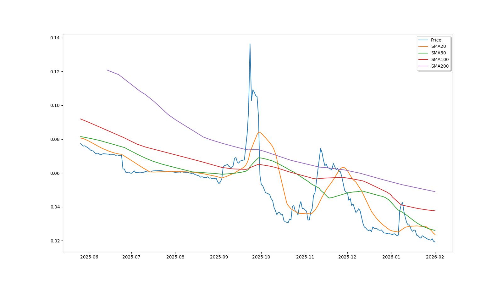 World of Dypians Simple Moving Averages
